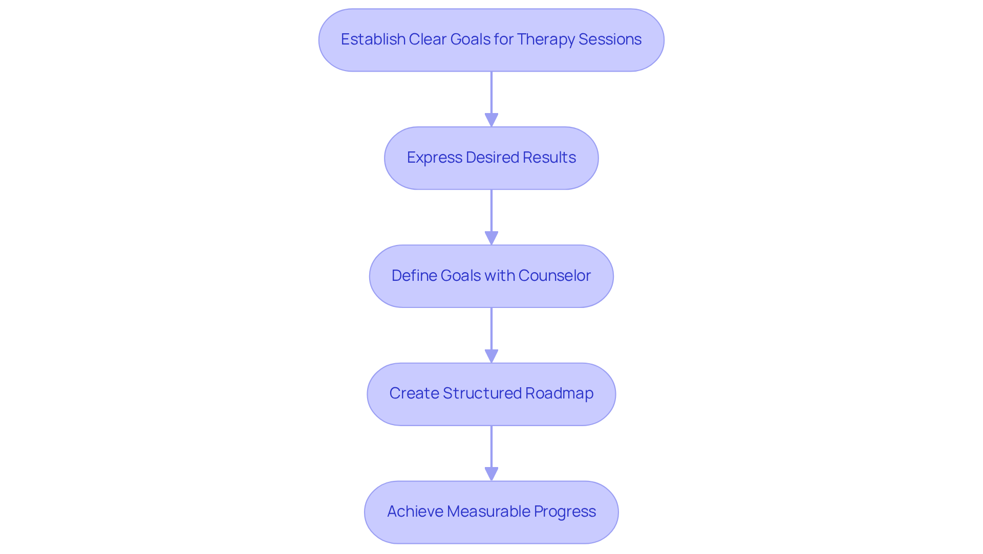 This flowchart shows how setting clear goals can guide your therapy sessions. Start at the top with the main goal of establishing clear objectives, then follow the arrows to see each step that helps you achieve better mental health outcomes.