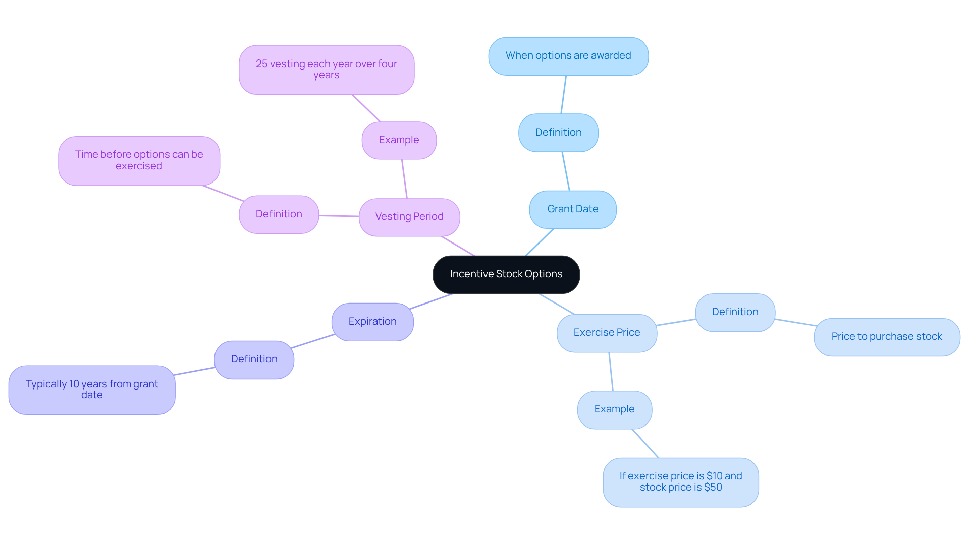 This mindmap starts with the main topic of Incentive Stock Options in the center. Each branch represents a key concept related to ISOs, helping you see how they connect and what they mean. Follow the branches to explore definitions and examples that clarify each term. This mindmap starts with the main topic of Incentive Stock Options in the center. Each branch represents a key concept related to ISOs, helping you see how they connect and what they mean. Follow the branches to explore definitions and examples that clarify each term.