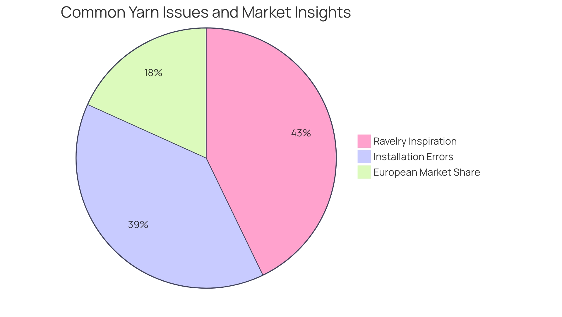 Segments represent the following statistics: 64% - Installation Errors, 70.4% - Ravelry Inspiration, 30% - European Market Share.