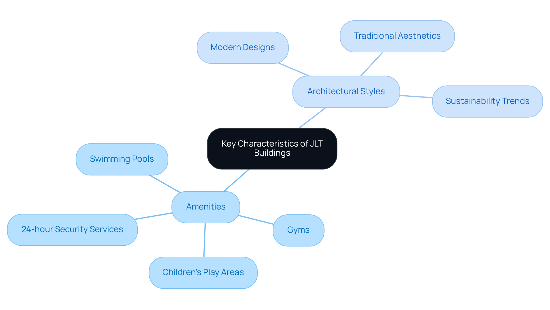 The central node represents the overall topic, while the branches show different aspects of JLT buildings. Each amenity and architectural style is a sub-point that contributes to understanding what makes these buildings unique.