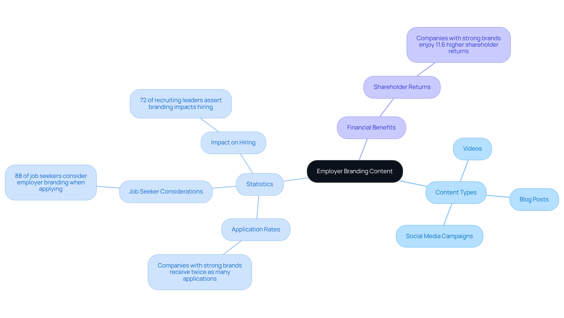 The center represents the main topic of employer branding, while the branches show different types of content and important statistics that highlight why strong branding is crucial for attracting talent.