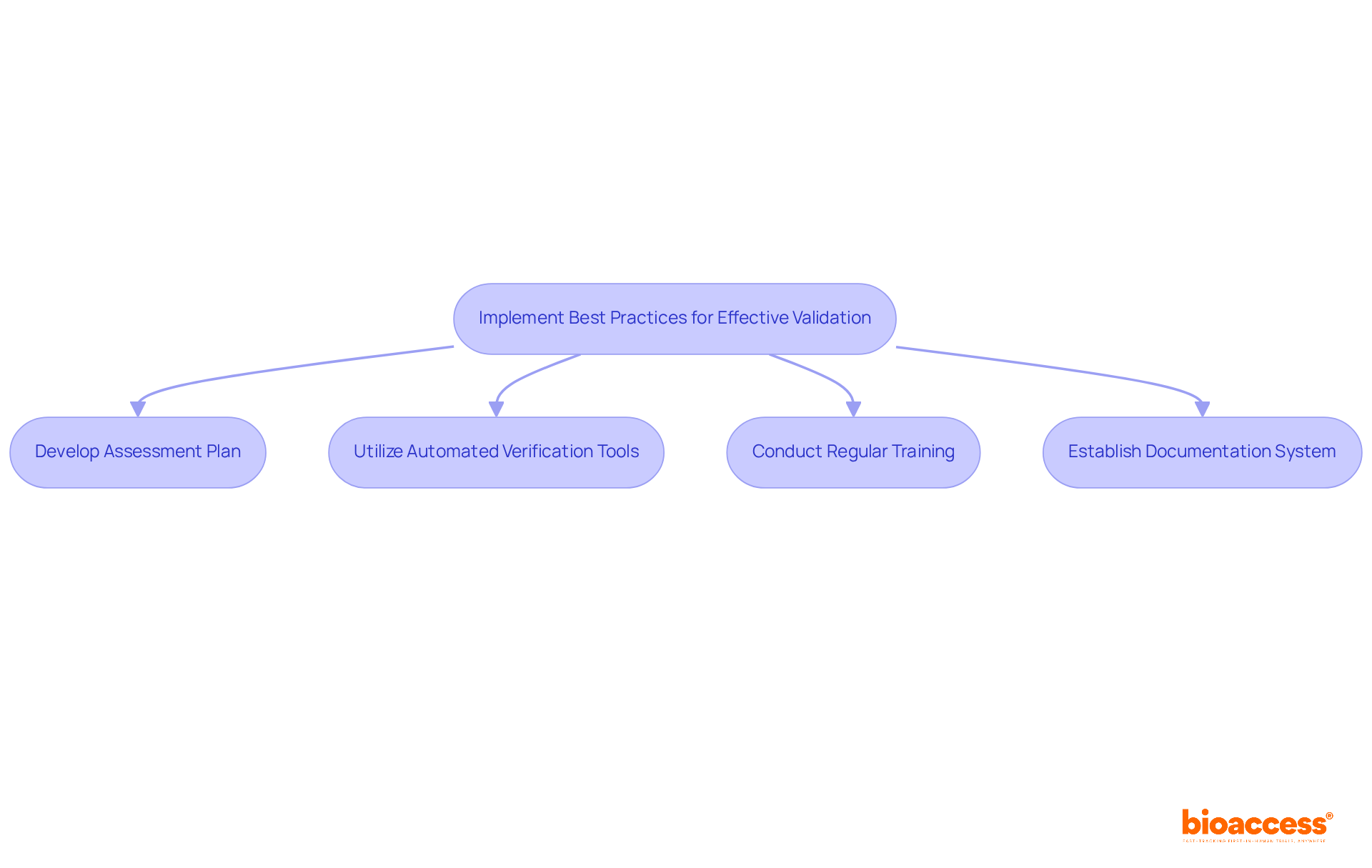 Each box represents a key strategy in the validation process. Follow the arrows to see how each step connects and contributes to effective assessment in clinical research.