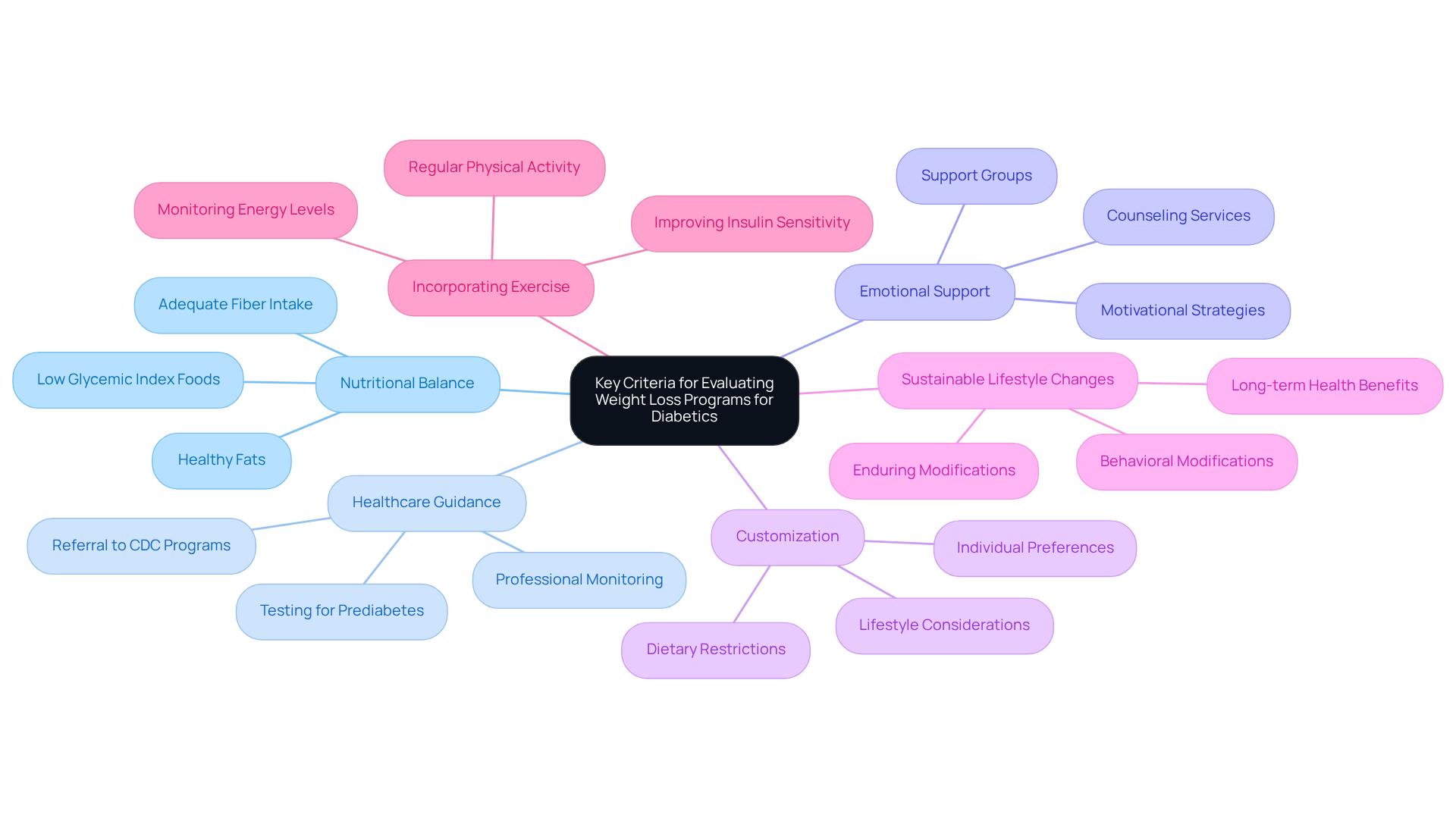 This mindmap starts with the main topic in the center and branches out into important criteria for evaluating weight loss programs for diabetics. Each branch represents a key area to consider, helping you visualize how these elements connect to effective diabetes management. This mindmap starts with the main topic in the center and branches out into important criteria for evaluating weight loss programs for diabetics. Each branch represents a key area to consider, helping you visualize how these elements connect to effective diabetes management.