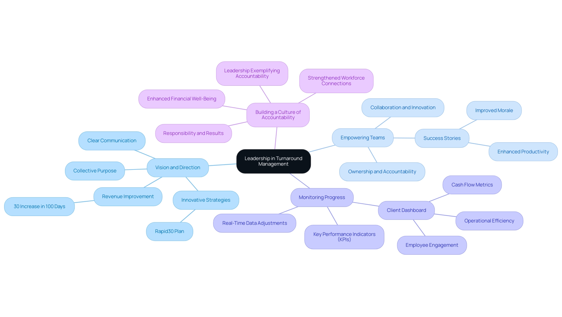 Each branch represents a key area of leadership, with sub-branches detailing specific actions and impacts related to that area.