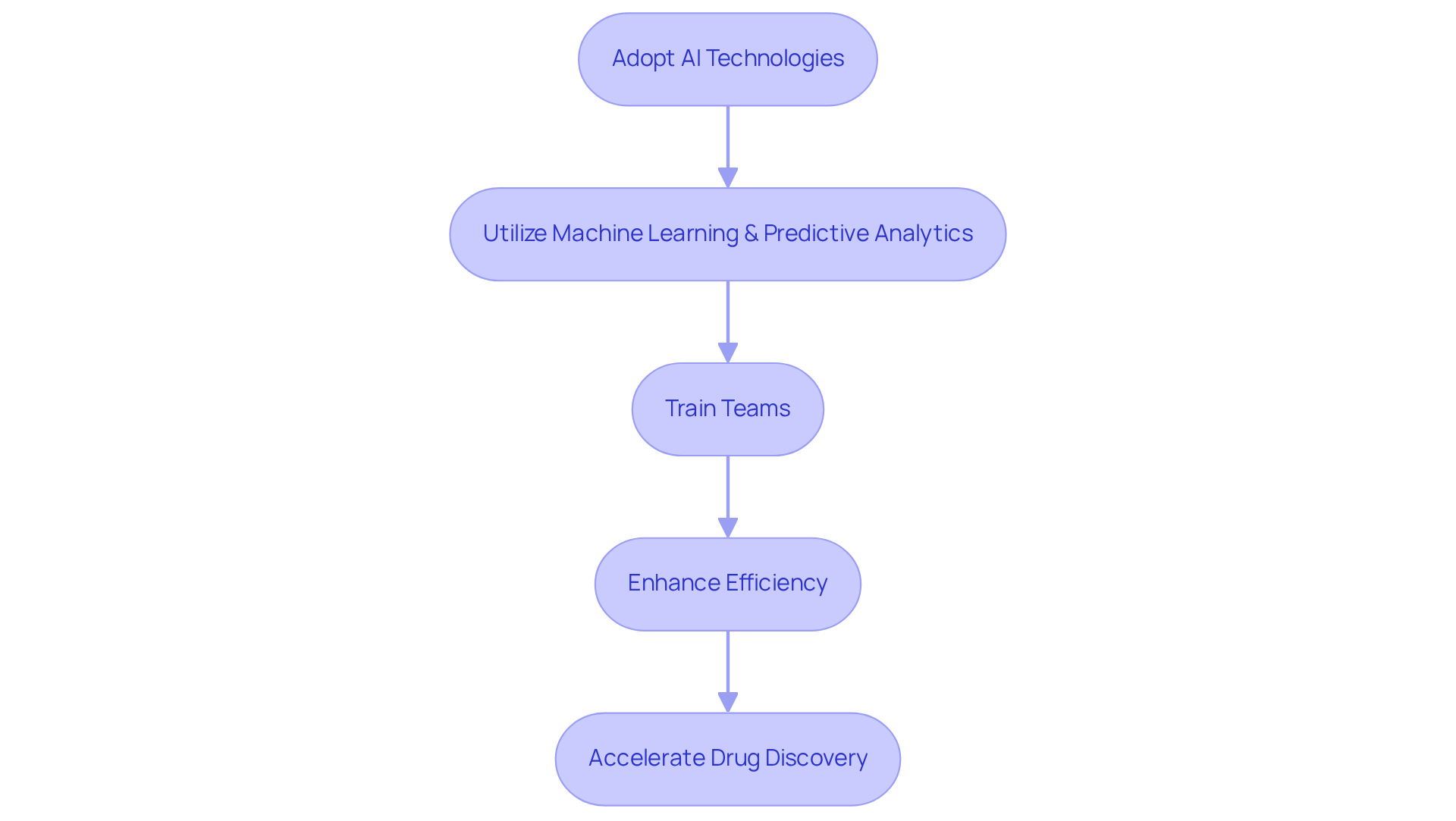 Each box represents a step in the process of integrating AI technologies. Follow the arrows to see how adopting AI leads to improved efficiency and faster drug discovery.