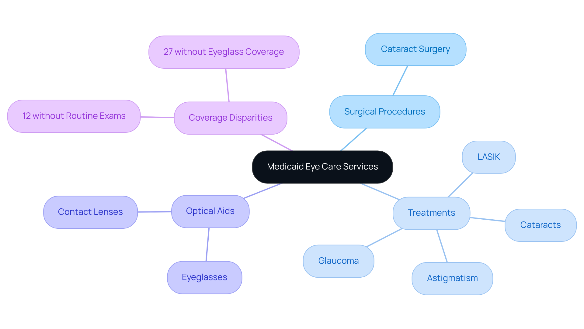 The central node shows the main topic, with branches detailing specific services and statistics about coverage disparities. Each color-coded section helps identify different types of services and coverage issues.