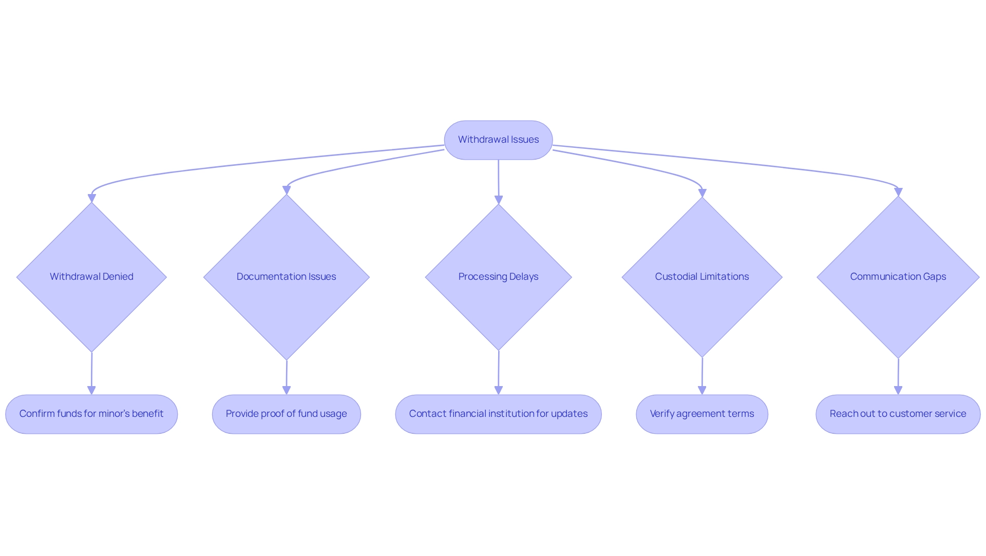 This flowchart walks you through common withdrawal issues and their solutions. Each box represents a specific challenge, and the arrows guide you to the corresponding strategies to resolve them. This flowchart walks you through common withdrawal issues and their solutions. Each box represents a specific challenge, and the arrows guide you to the corresponding strategies to resolve them.