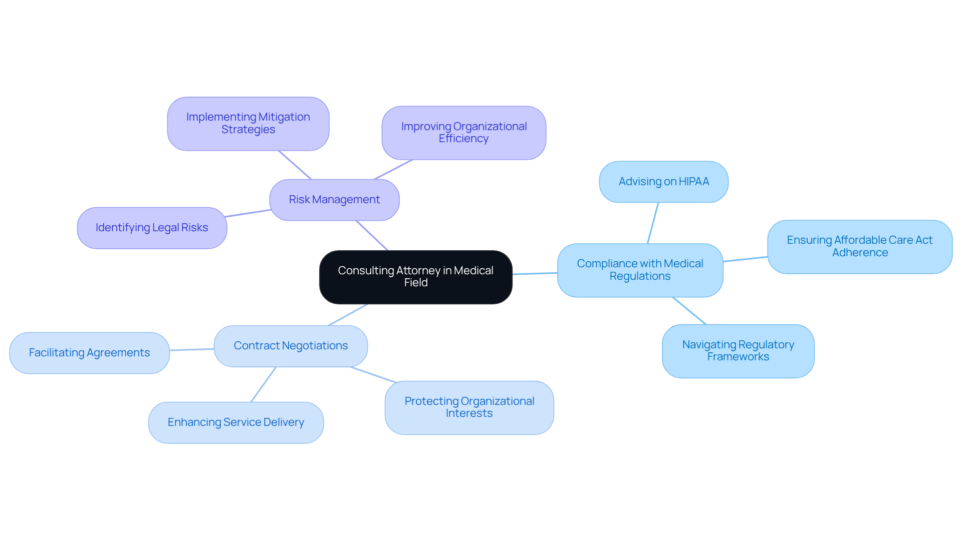 The center shows the main role, and the branches represent the key responsibilities. Each branch highlights how these responsibilities contribute to better patient care and compliance.