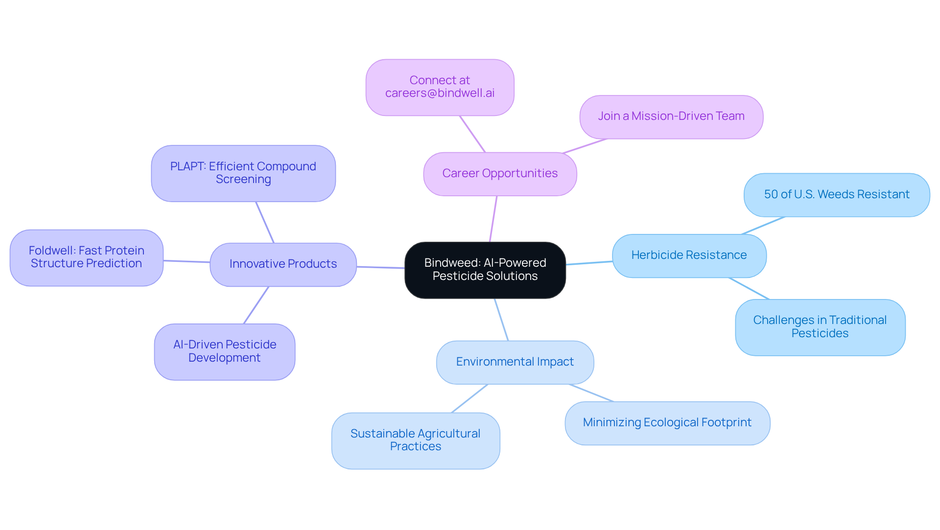 The center represents Bindweed's focus on AI in pesticides, with branches showing related topics like the challenges of herbicide resistance and opportunities for engineers. Follow the branches to explore how Bindweed is addressing these issues.