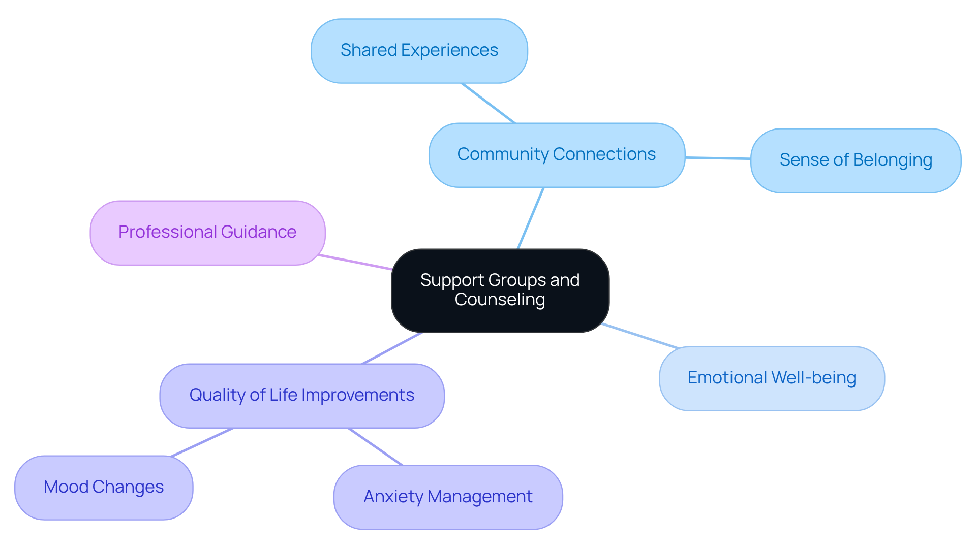 The center represents the main topic of support groups and counseling. Each branch shows a key area related to community support, emotional health, and professional assistance, helping you see how they all connect.
