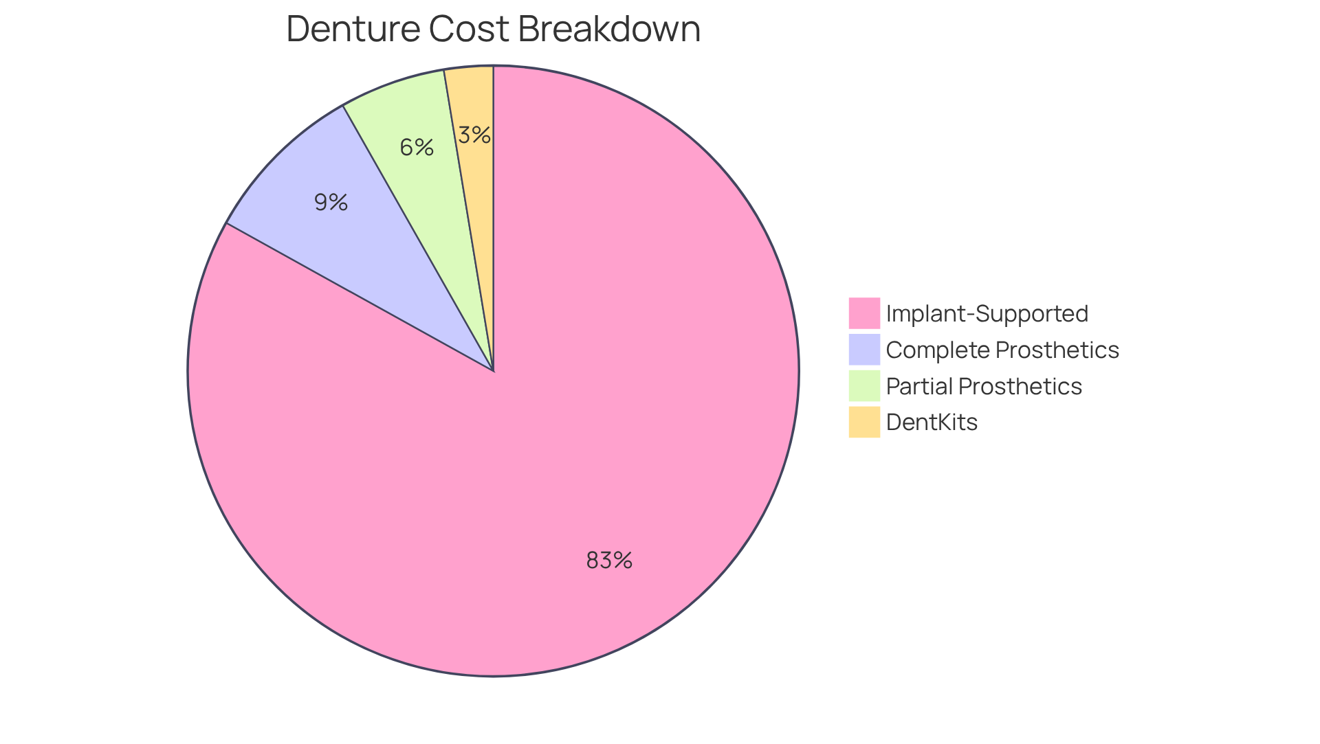 This chart shows the average costs for different types of dentures. Each slice represents a type: larger slices mean higher costs on average. Check out how much each type can impact your budget!