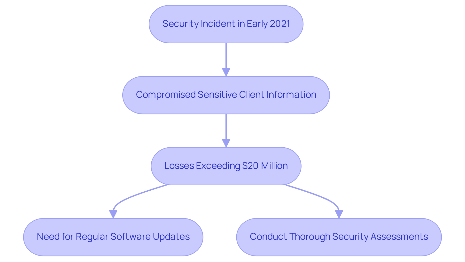 This flowchart shows how the security incident led to significant financial losses and highlights the necessary steps legal practices should take to prevent future breaches. This flowchart shows how the security incident led to significant financial losses and highlights the necessary steps legal practices should take to prevent future breaches.
