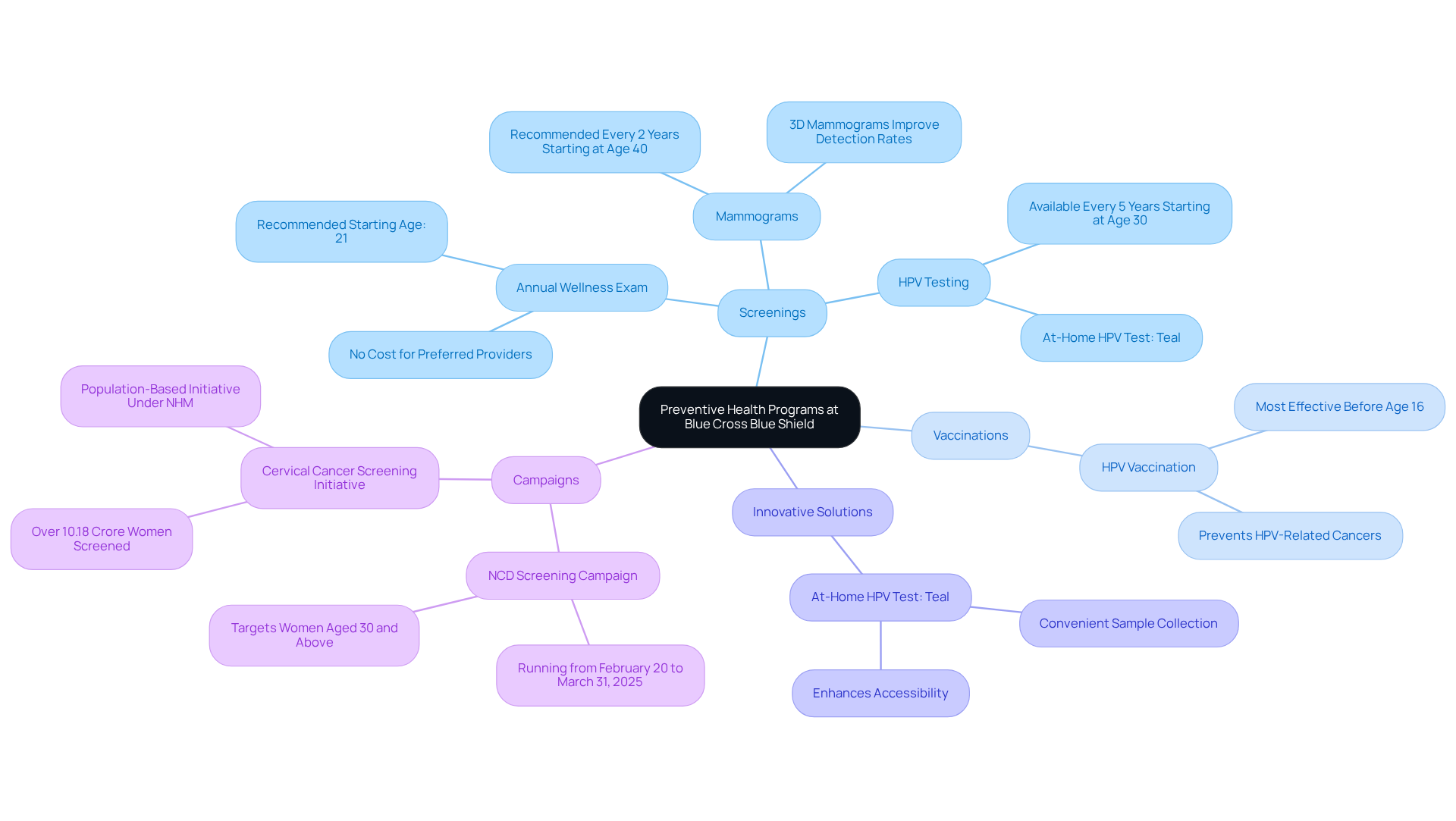 The central node represents the main theme of preventive health programs, while the branches show specific areas of focus. Each sub-branch provides details about screenings, resources, and initiatives aimed at empowering women's health.