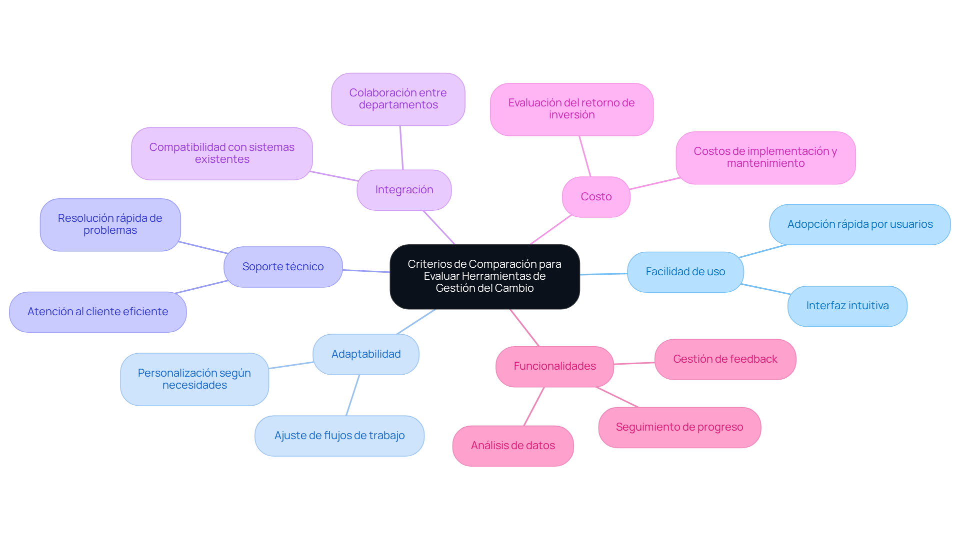 Este mapa mental muestra los criterios clave que debes considerar al evaluar herramientas de gestión del cambio. Cada rama representa un criterio importante, y puedes seguir las sub-ramas para obtener más detalles sobre cada uno. ¡Es una forma visual de entender cómo se relacionan estos aspectos entre sí! Este mapa mental muestra los criterios clave que debes considerar al evaluar herramientas de gestión del cambio. Cada rama representa un criterio importante, y puedes seguir las sub-ramas para obtener más detalles sobre cada uno. ¡Es una forma visual de entender cómo se relacionan estos aspectos entre sí!