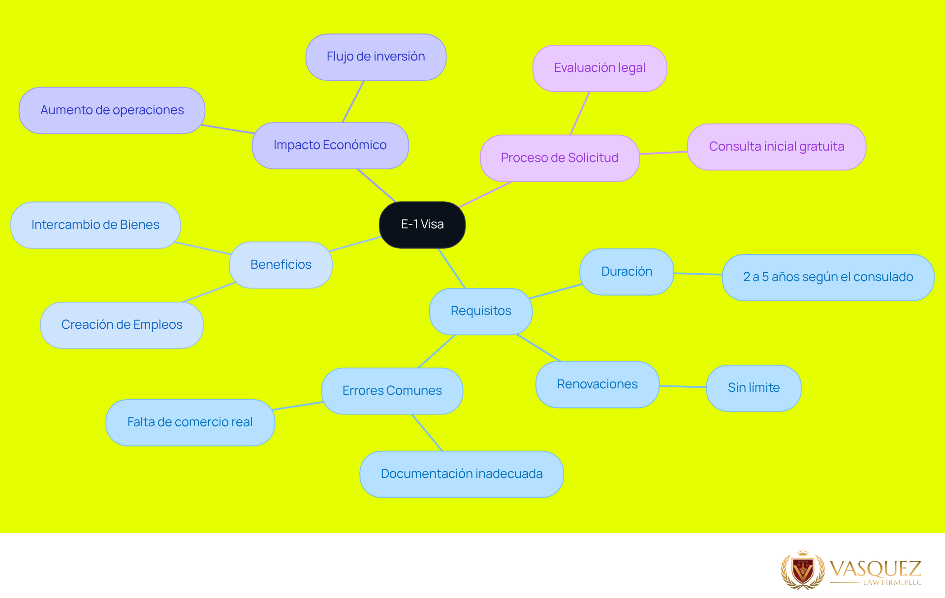 El nodo central representa el E-1 Visa, y las ramas muestran los diferentes aspectos relacionados, como requisitos y beneficios. Sigue las ramas para entender cómo cada parte se conecta con el tema principal.