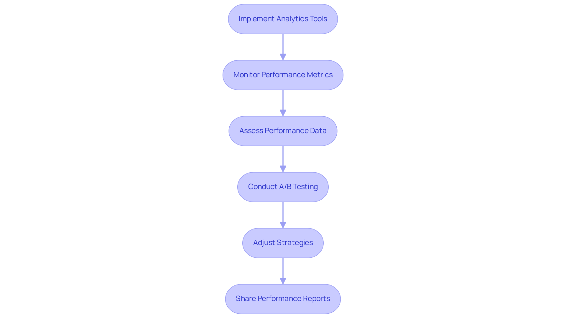 Each box represents a step in the process of analyzing content performance. Follow the arrows to see how each action leads to the next, helping you understand how to optimize your content strategy effectively.