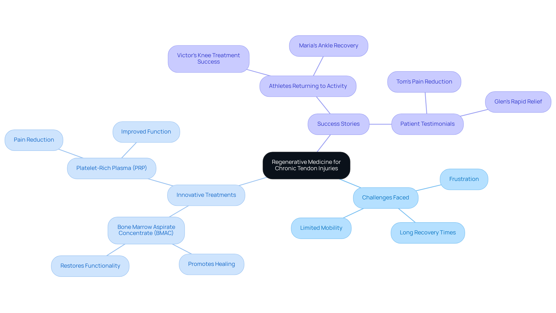 This mindmap shows how chronic tendon injuries affect lives and how regenerative medicine offers hope. Each branch represents a different aspect: the challenges patients face, the treatments available, and inspiring success stories of recovery.