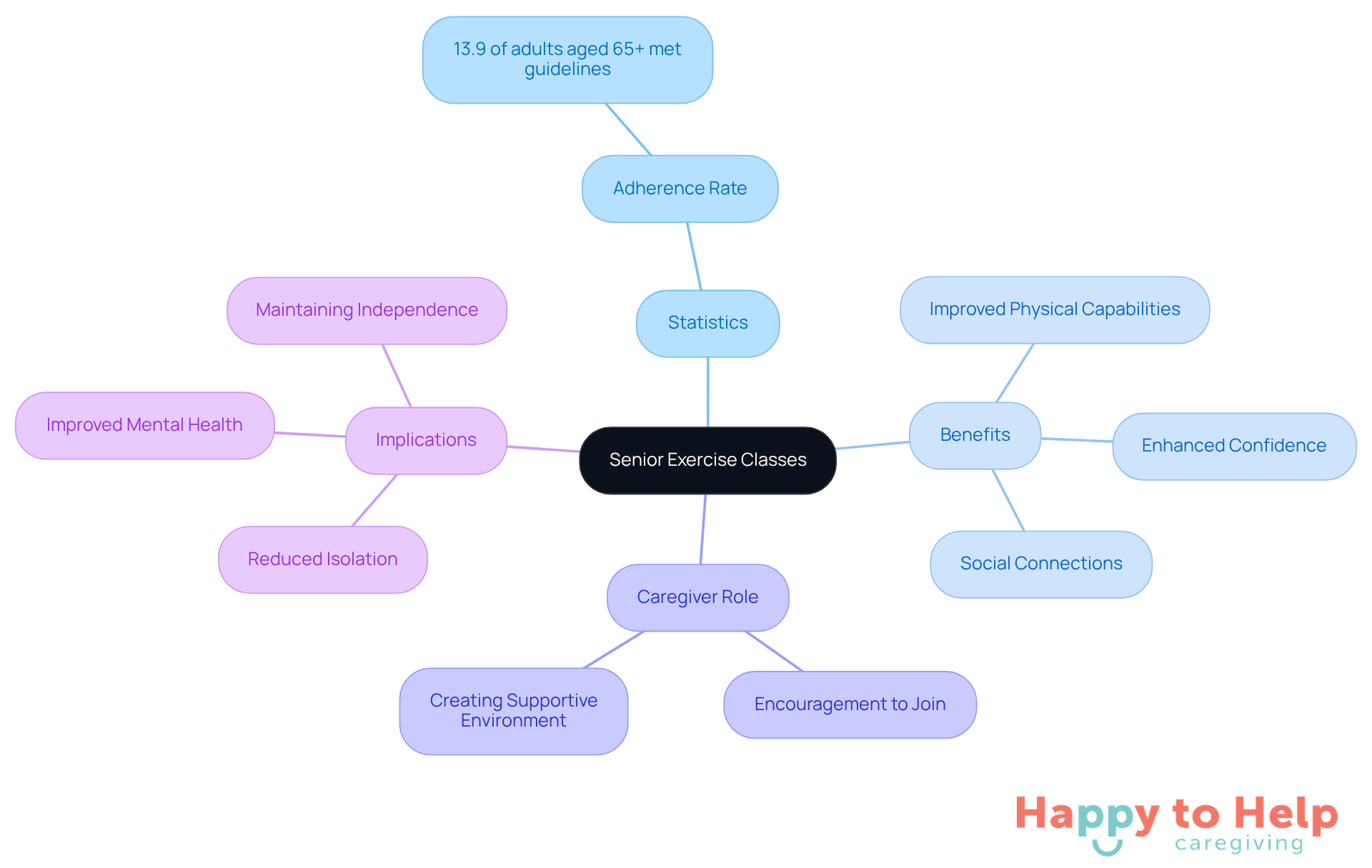 The central node represents the main topic, while the branches show related ideas and statistics. Each branch highlights important aspects of senior exercise classes, making it easy to see how they contribute to the well-being of older adults.