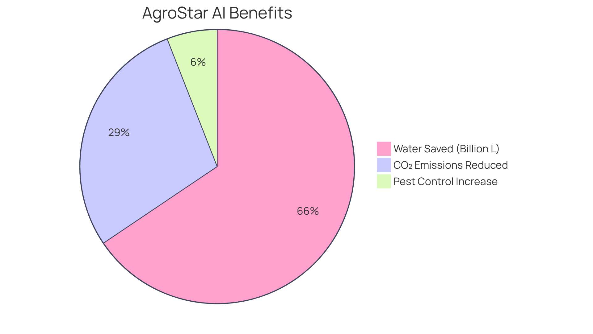 Each slice of the pie shows a different benefit of using AgroStar's AI technology. The larger the slice, the more significant the impact on pest management and sustainability.