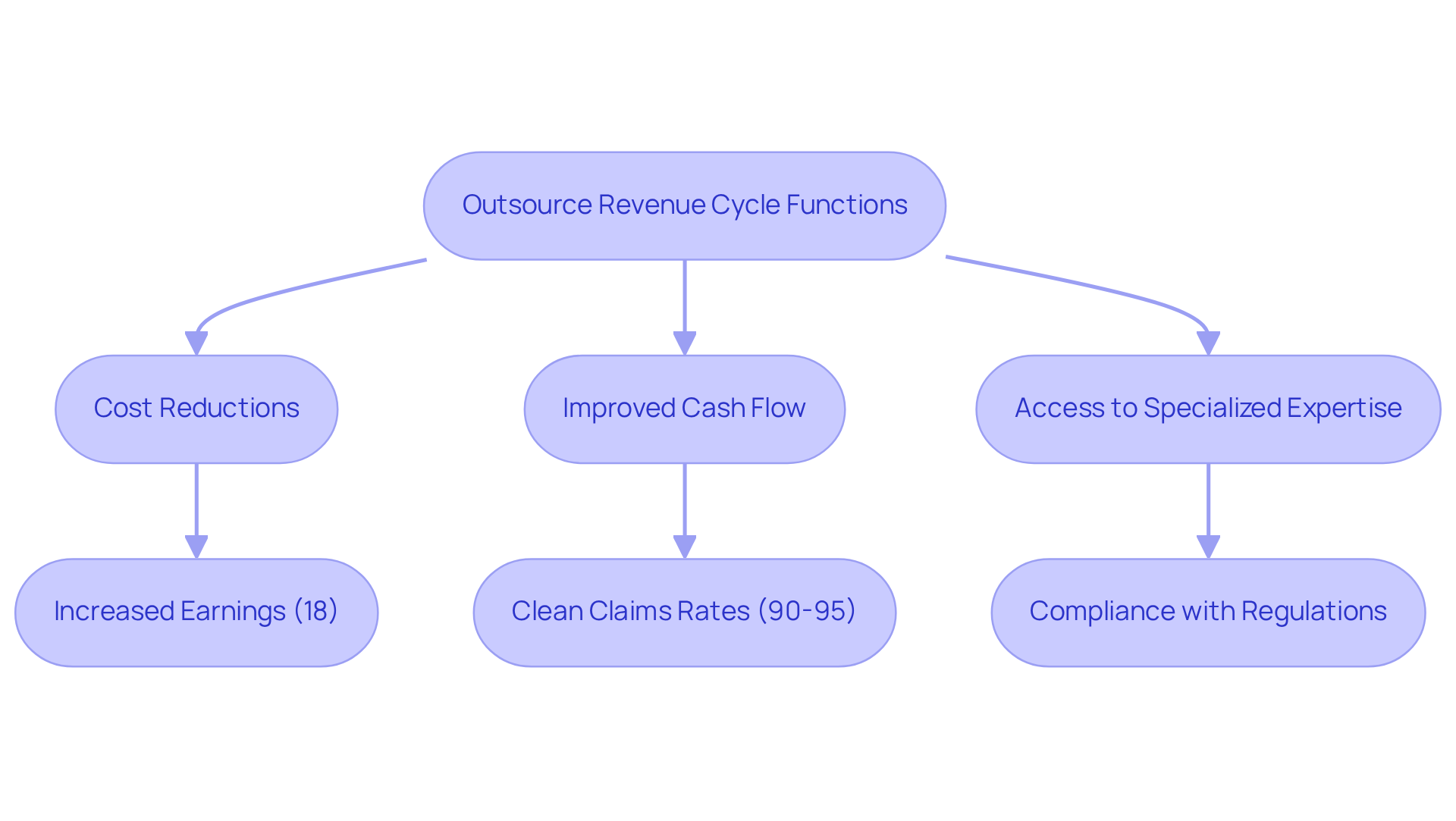 This flowchart illustrates how outsourcing revenue cycle functions can lead to various benefits for healthcare facilities. Start with outsourcing at the top, and follow the arrows to see how it leads to cost savings, better cash flow, and specialized expertise, each of which has its own positive outcomes.