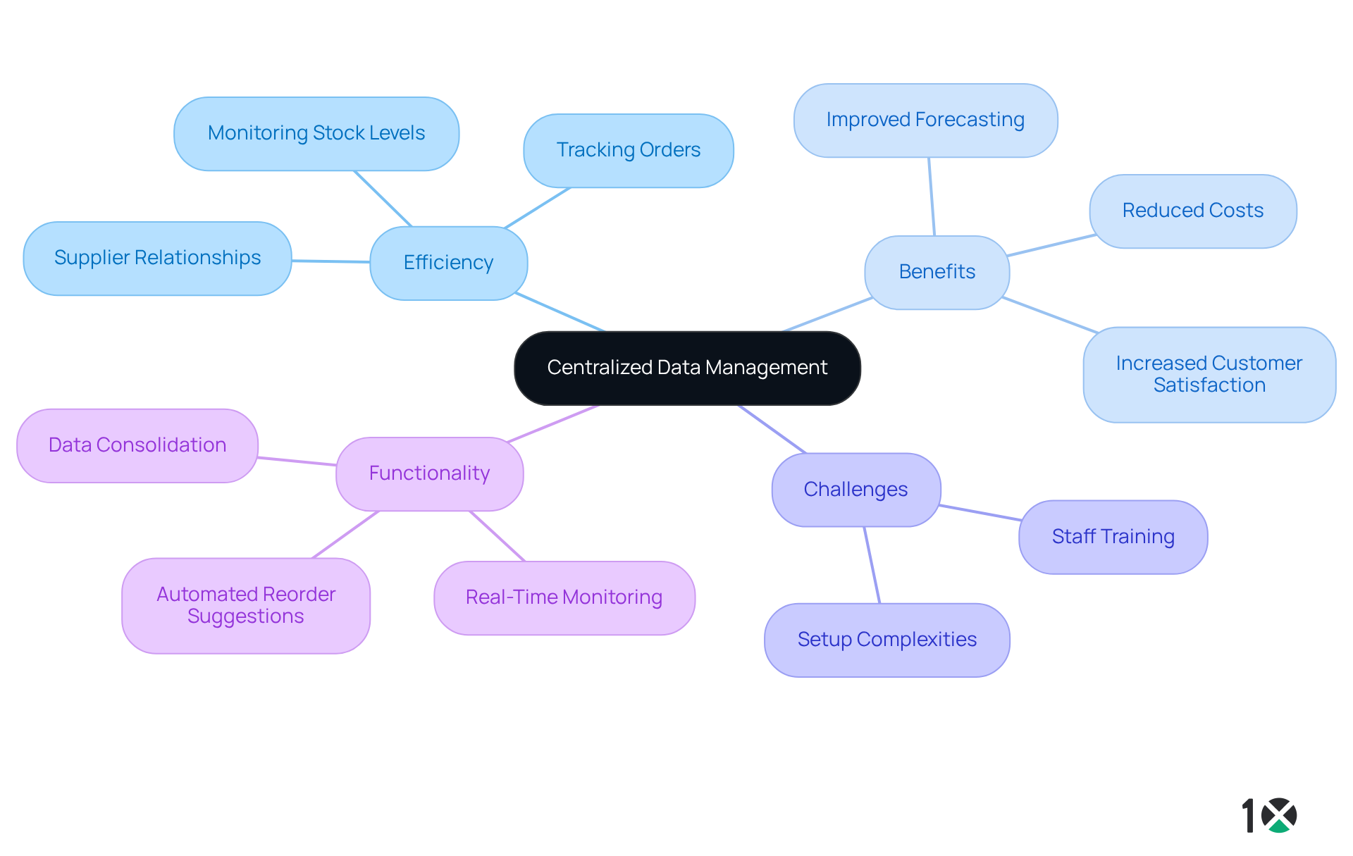 The central node represents the main topic, and each branch shows related ideas and concepts. Follow the branches to explore how centralized data management enhances inventory oversight. The central node represents the main topic, and each branch shows related ideas and concepts. Follow the branches to explore how centralized data management enhances inventory oversight.