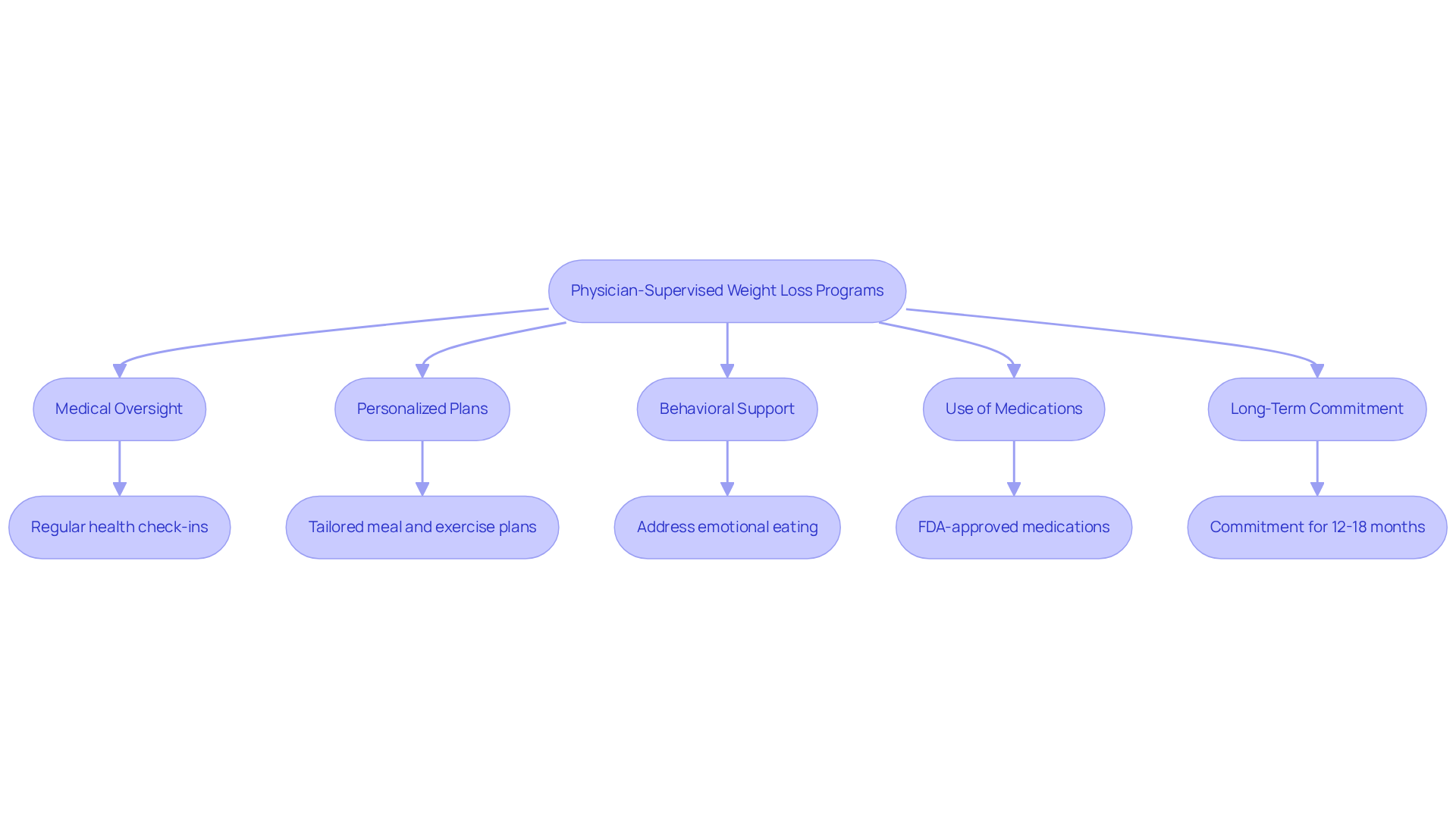This flowchart illustrates the key components of physician-supervised weight loss programs. Each box represents a crucial part of the process, showing how they work together to support your weight loss journey. Follow the arrows to see how each element contributes to achieving sustainable results.