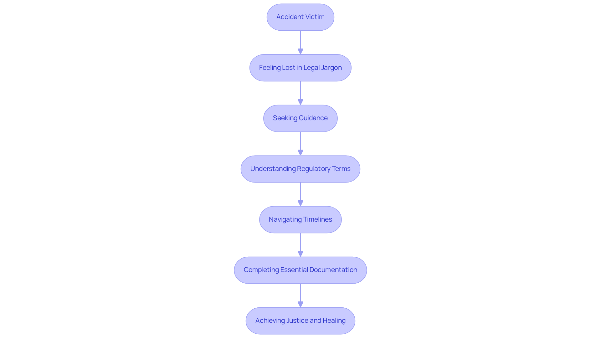 This flowchart illustrates the journey of an accident victim through the legal process. Each step shows what victims typically experience and how The Law Offices of Evan W. Kohn can help them move forward, from feeling lost to achieving justice.