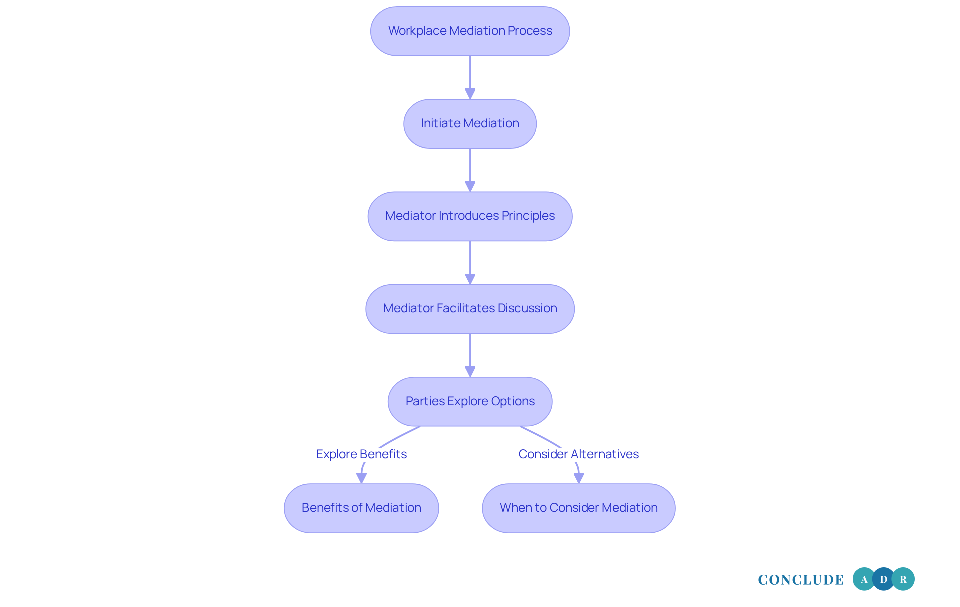 Follow the arrows to understand how mediation unfolds. Each step shows what happens next and how parties can benefit from this approach. Follow the arrows to understand how mediation unfolds. Each step shows what happens next and how parties can benefit from this approach.