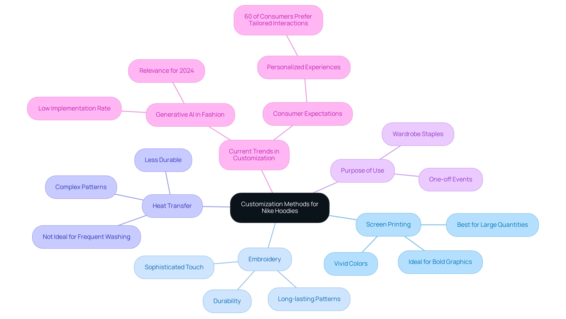 Each branch represents a customization method, with sub-branches detailing specific features and considerations. Color coding differentiates between the methods.