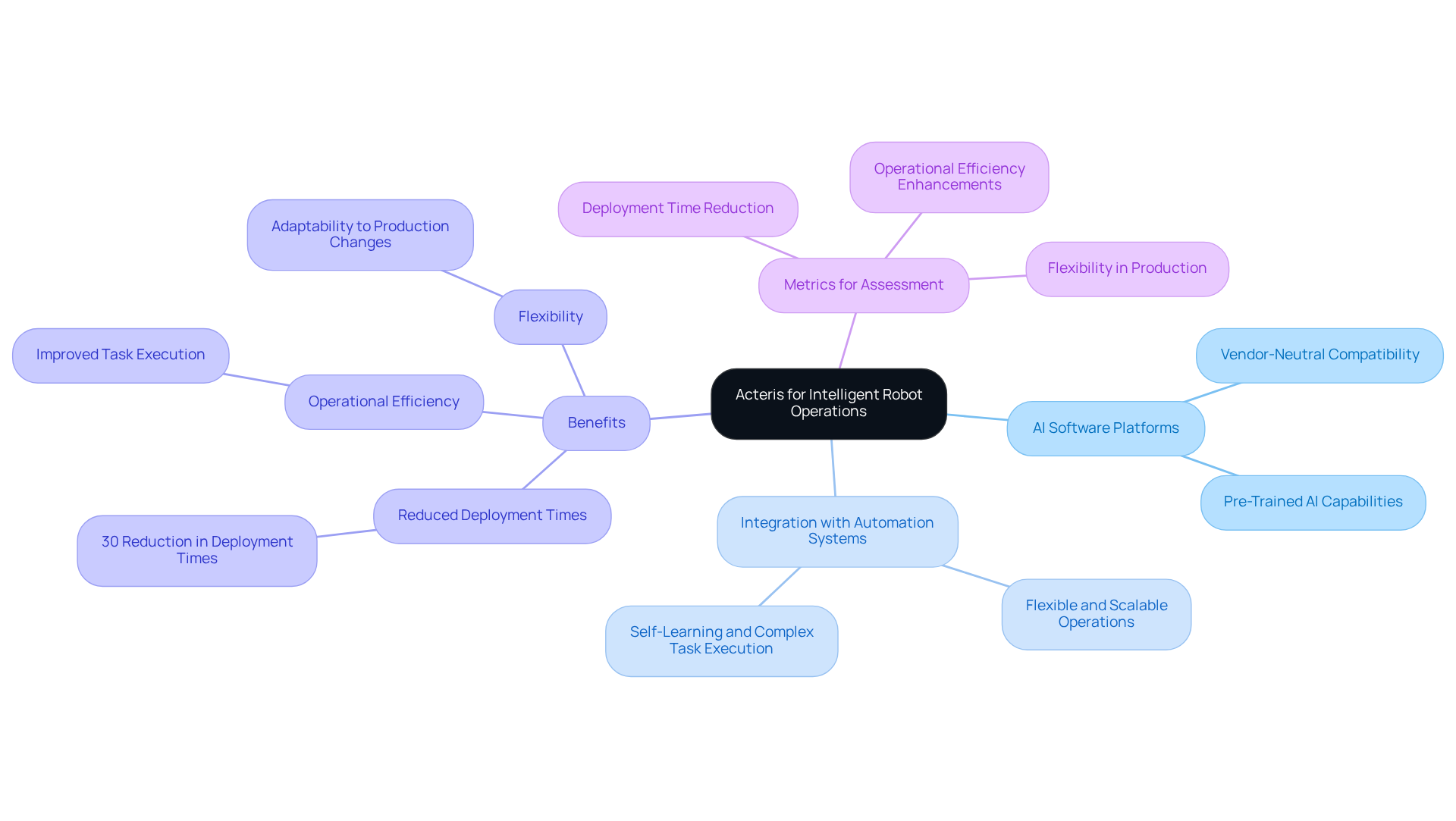 The center represents Acteris, and the branches show its key features and benefits. Each color-coded branch helps you understand how different aspects contribute to enhancing industrial robot operations.
