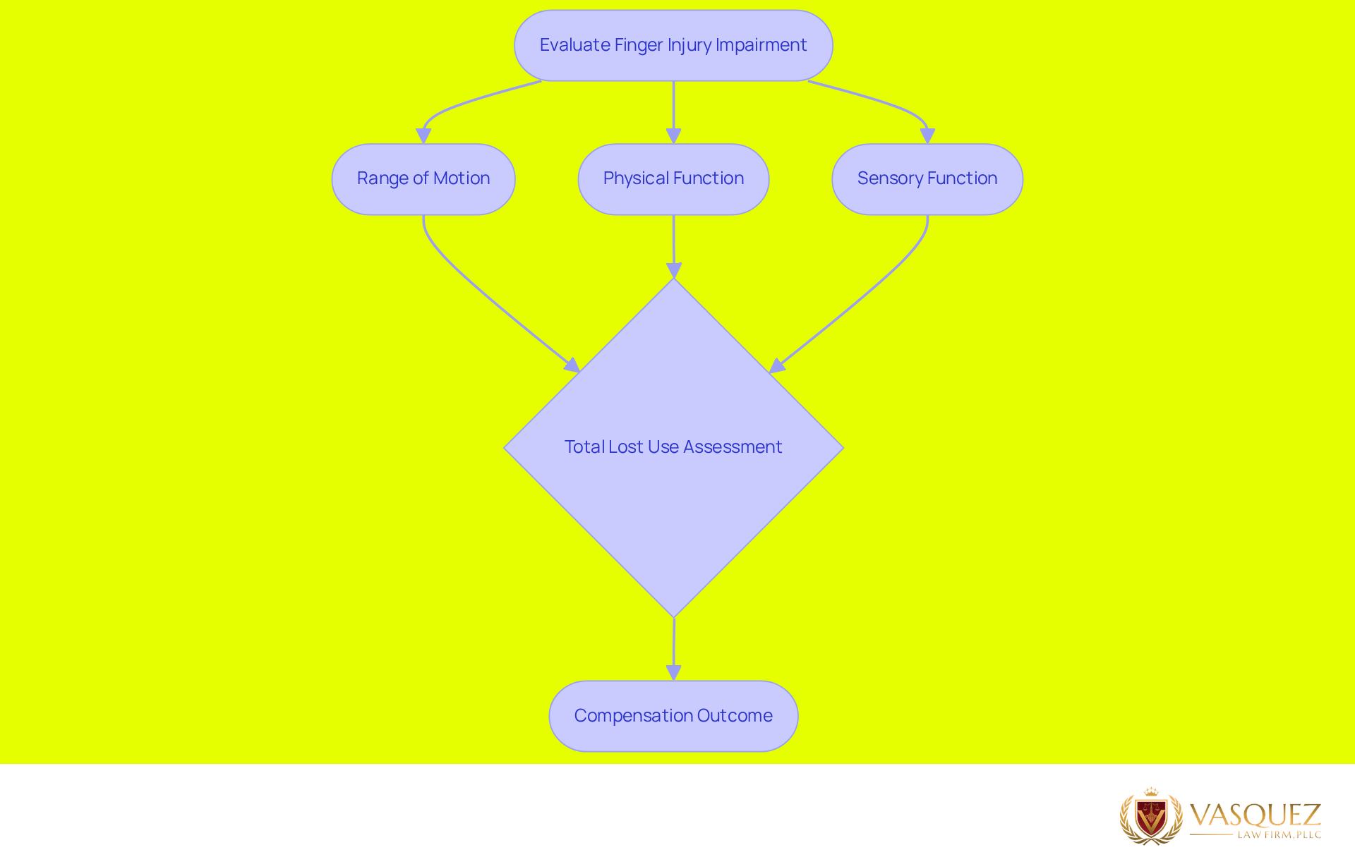 This flowchart guides you through the process of assessing finger injury impairments. Start at the top with the overall evaluation, then follow the arrows to see how each aspect of finger function is assessed. Finally, it shows how these evaluations lead to determining compensation for the injured party. This flowchart guides you through the process of assessing finger injury impairments. Start at the top with the overall evaluation, then follow the arrows to see how each aspect of finger function is assessed. Finally, it shows how these evaluations lead to determining compensation for the injured party.