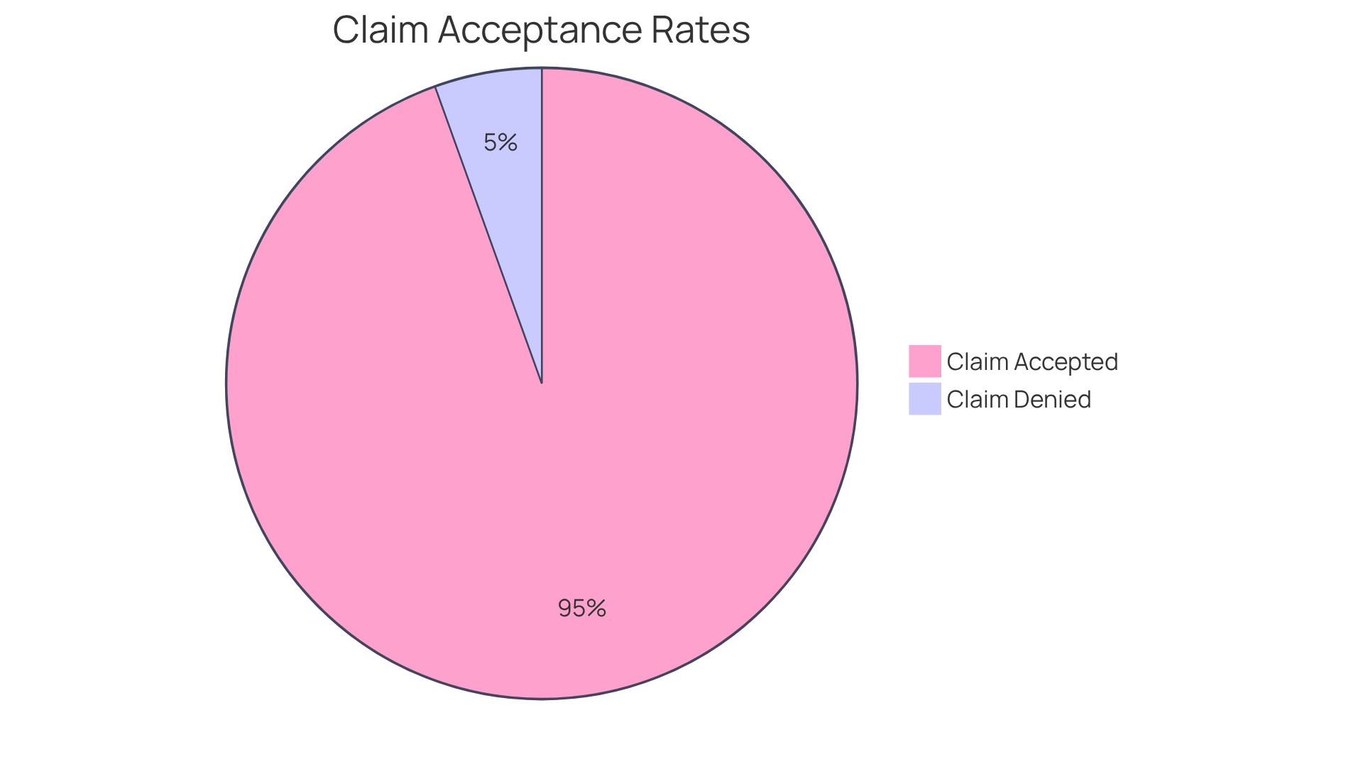 The green slice shows the percentage of claims accepted on the first pass, while the red slice represents the percentage of claims denied. A larger green slice indicates better performance in claim acceptance.