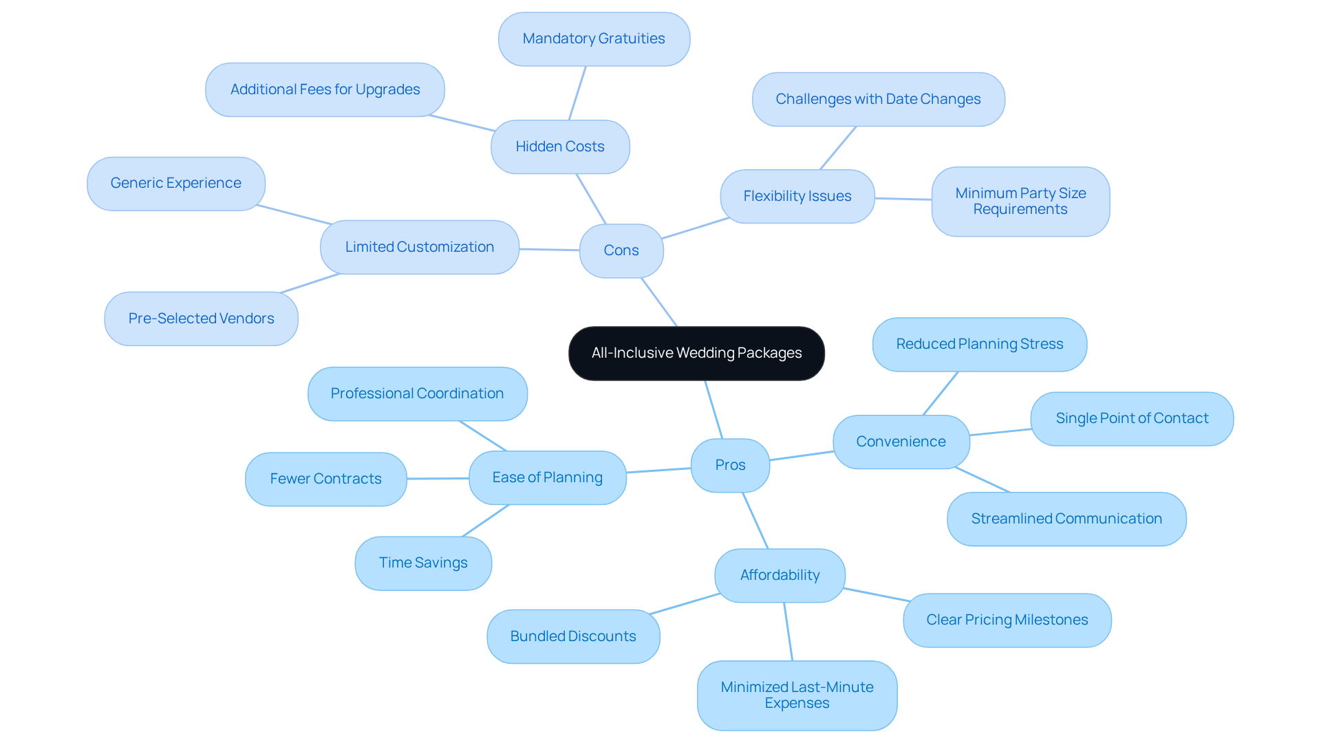 This mindmap shows the benefits and drawbacks of all-inclusive wedding packages. The green branches highlight the positive aspects, while the red branches point out potential challenges. Follow the branches to see how each point connects to the central idea.