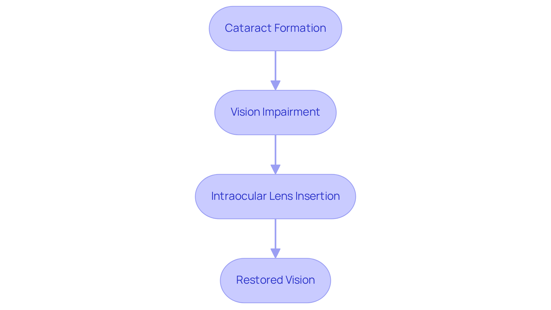 How Are Cataracts Formed? Understanding Causes and Symptoms | Pacific ...
