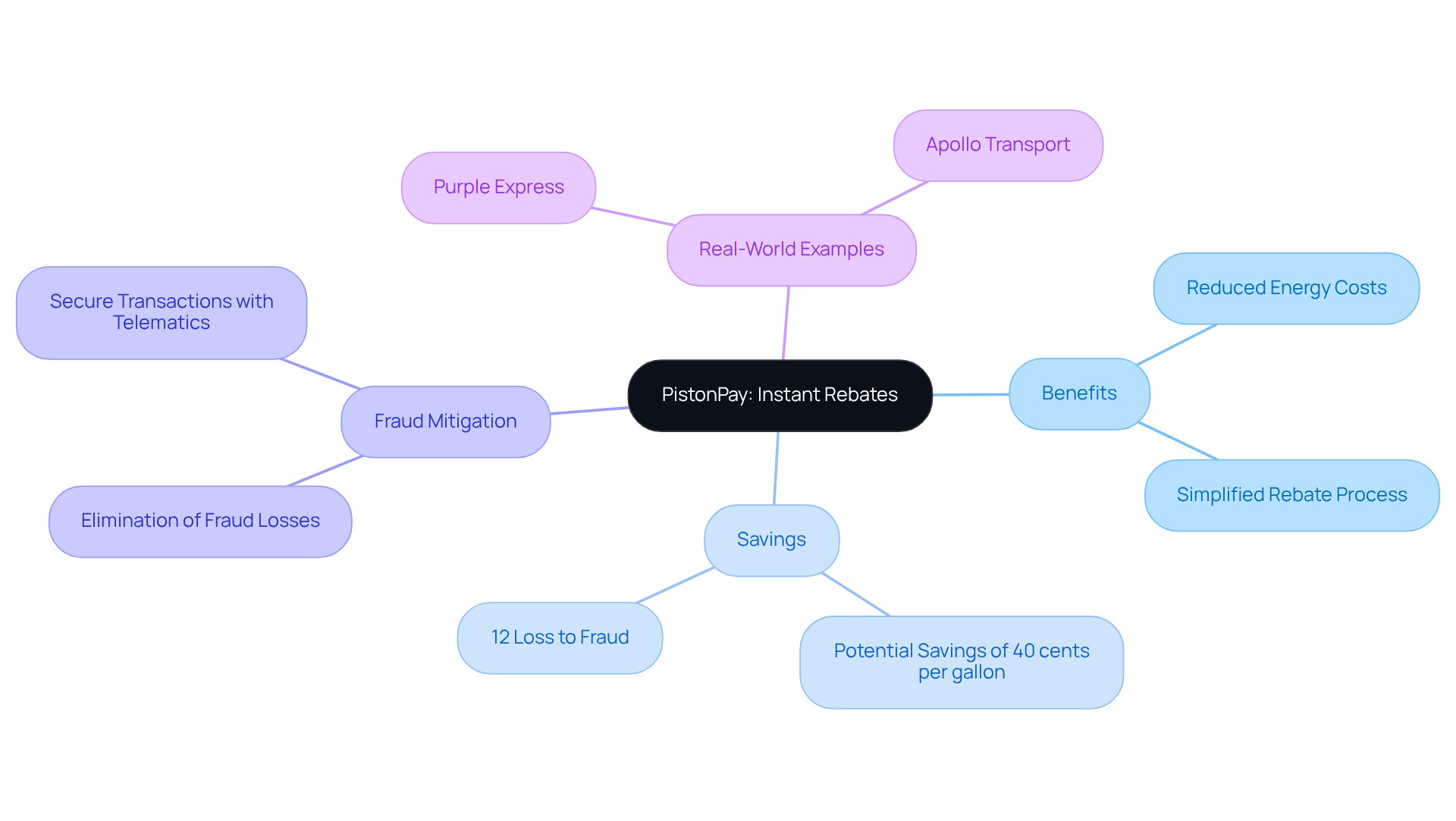 The central node represents PistonPay's rebate program. Each branch shows a different aspect of the program, such as how it helps save money or reduce fraud. Follow the branches to understand the full impact of the rebate program.