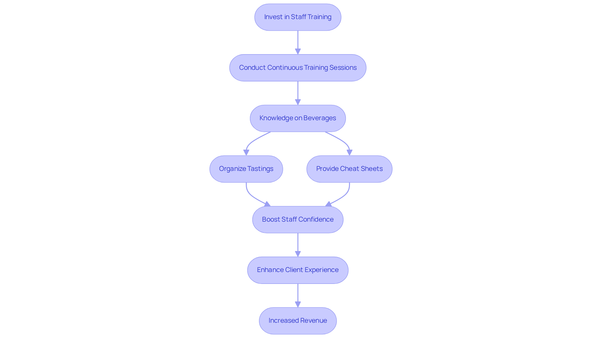 Each box represents a step in the training process. Follow the arrows to see how investing in training leads to better recommendations and customer experiences, ultimately boosting sales.
