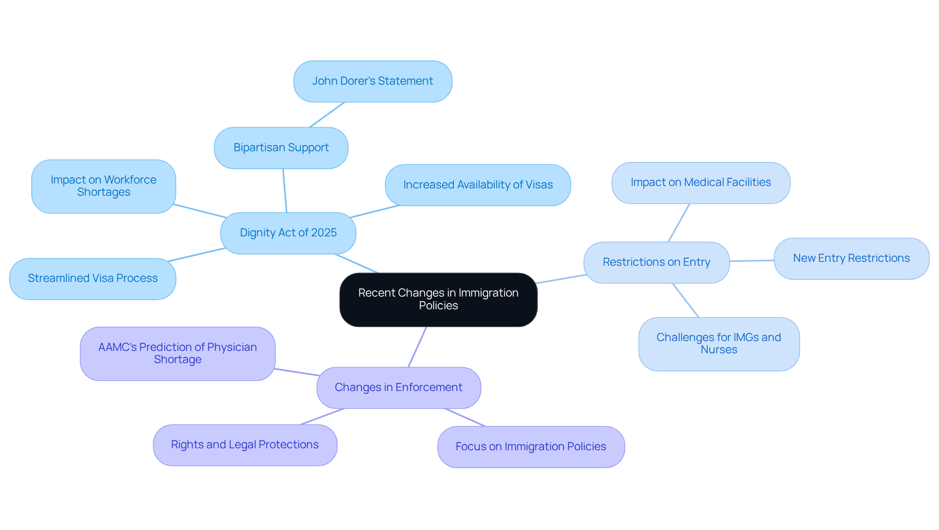 The central node represents the main topic, with branches showing key legislation and restrictions. Sub-branches provide details and implications, helping you see how everything connects in the context of healthcare workforce needs.