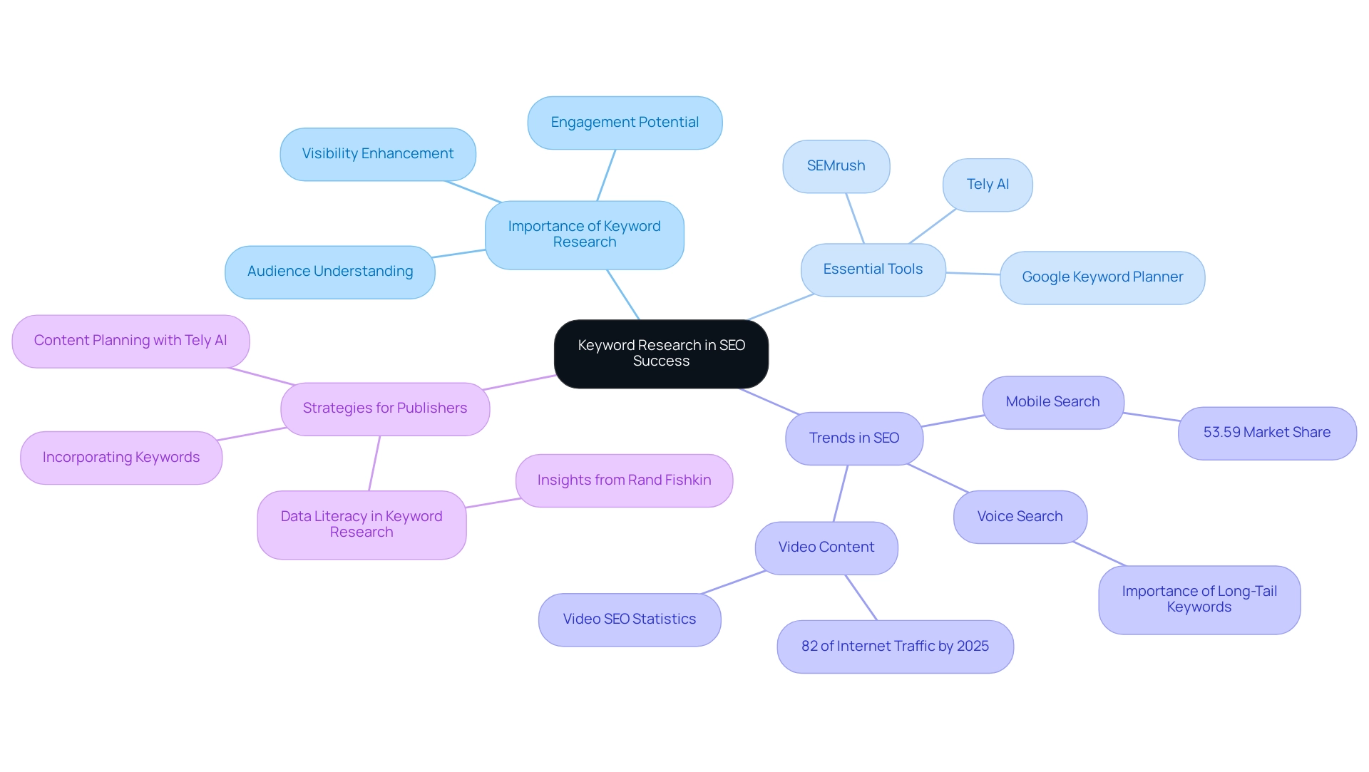 The central node represents the overall theme of keyword research in SEO, with branches indicating various aspects such as its importance, tools, trends, and strategies.