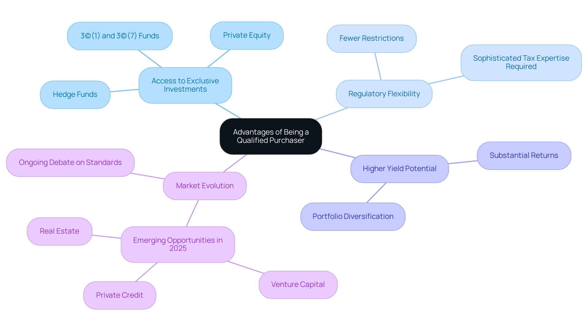 The central node represents the key concept, while branches illustrate various advantages and discussions related to being a qualified purchaser.