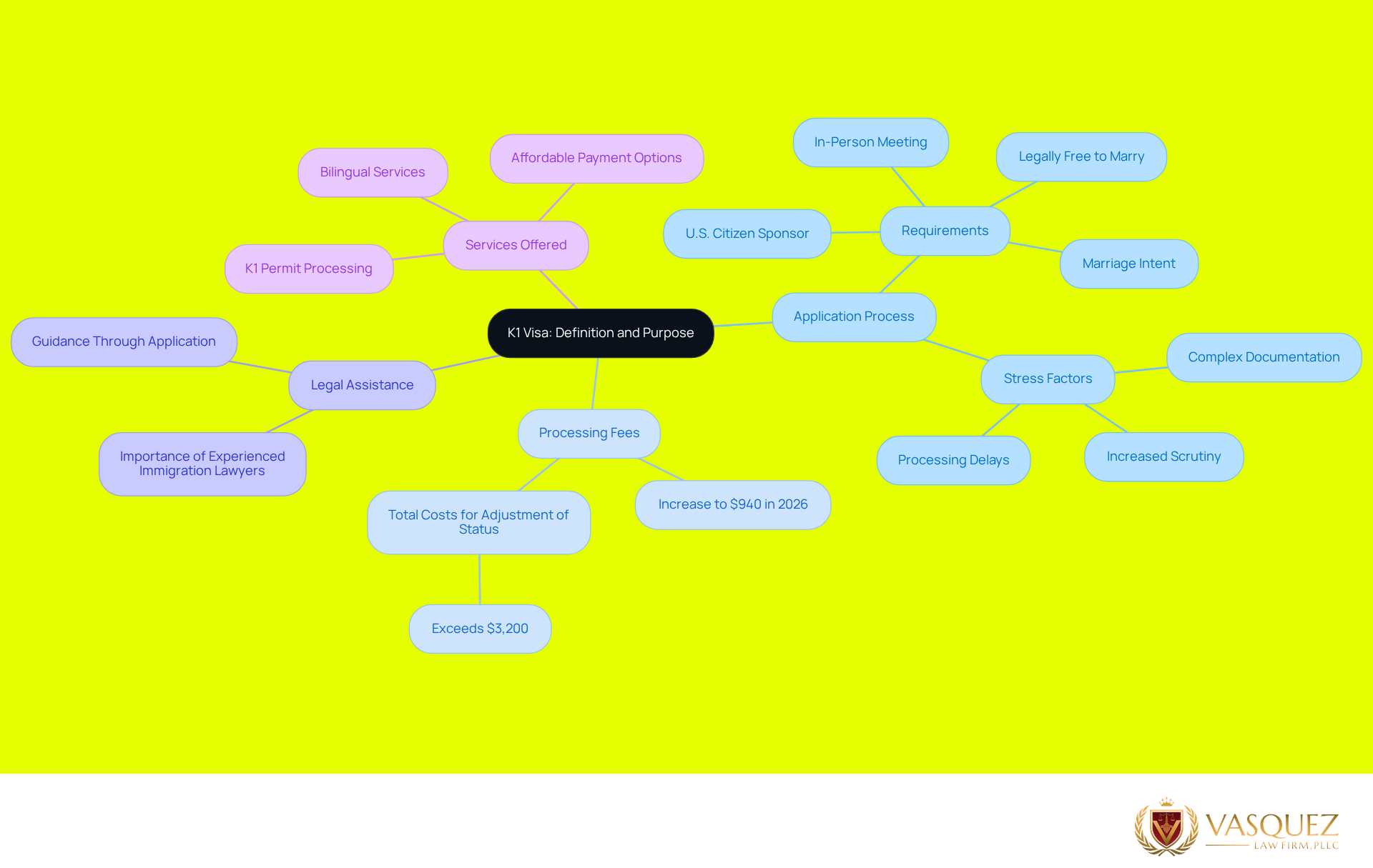 This mindmap starts with the K1 Visa at the center. Each branch represents a key aspect of the visa process, helping you see how everything connects. Follow the branches to explore the application process, fees, legal assistance, and the services we offer to support you.