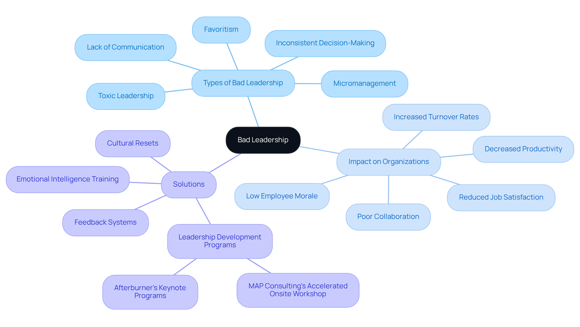 This mindmap illustrates the concept of bad leadership. Start at the center with the main idea, then follow the branches to explore different types of bad leadership, their impacts on the workplace, and potential solutions to improve the situation. This mindmap illustrates the concept of bad leadership. Start at the center with the main idea, then follow the branches to explore different types of bad leadership, their impacts on the workplace, and potential solutions to improve the situation.
