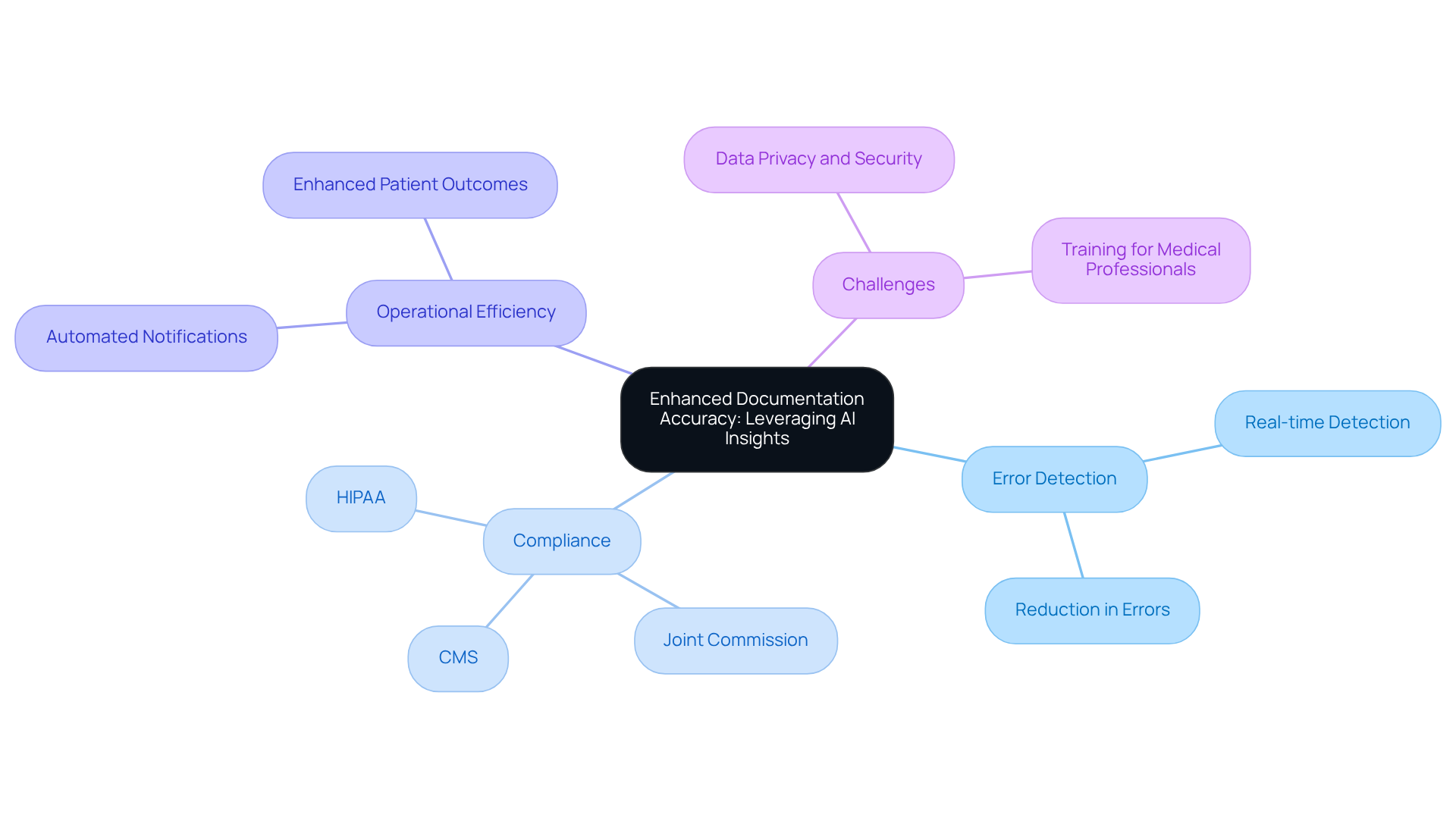 The central node represents the main topic, while the branches show how AI impacts various aspects of documentation accuracy. Each branch highlights a specific area, making it easy to see how they connect to the overall theme. The central node represents the main topic, while the branches show how AI impacts various aspects of documentation accuracy. Each branch highlights a specific area, making it easy to see how they connect to the overall theme.