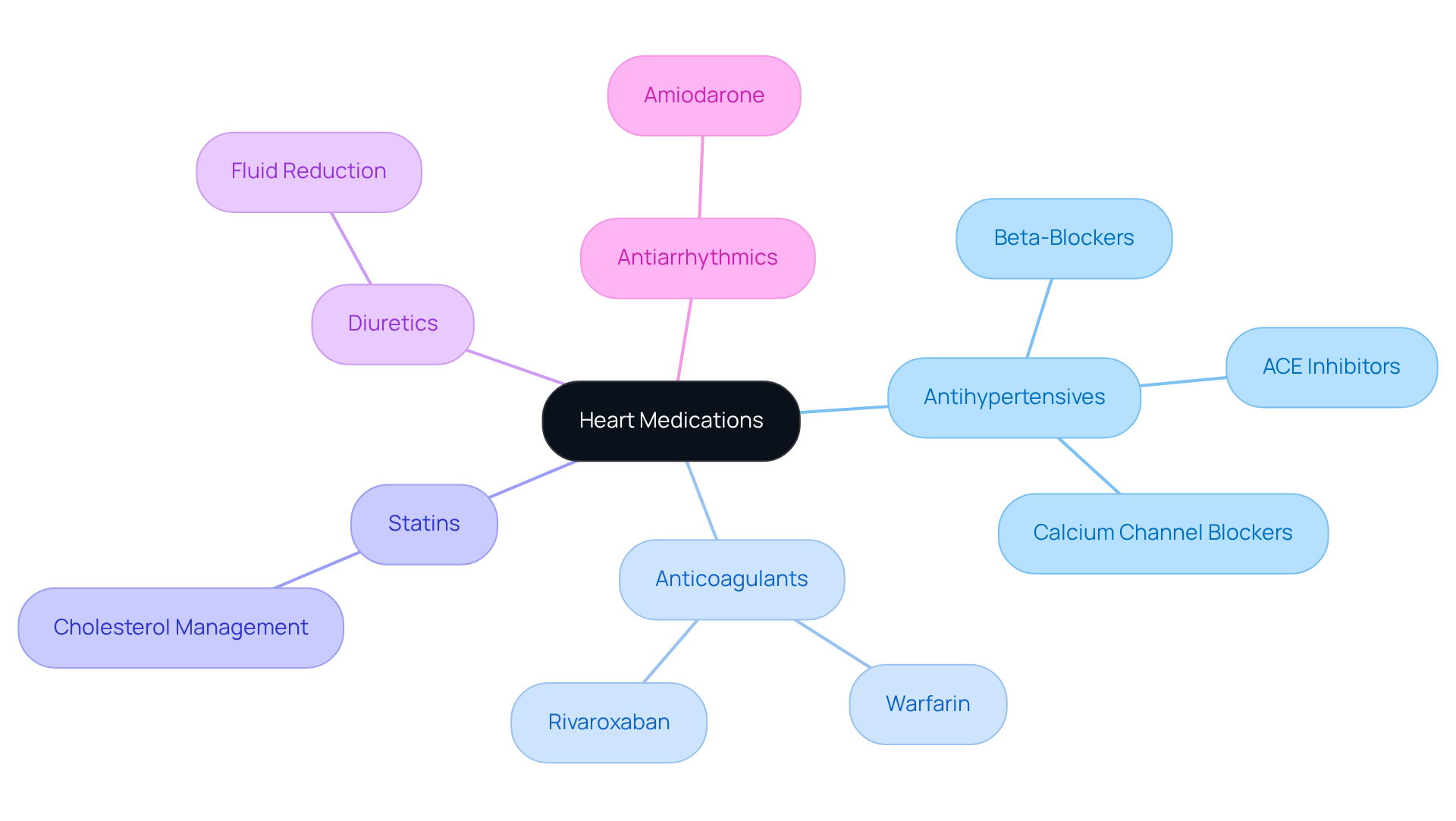 The central node represents heart medications, while the branches show different classes. Each color-coded category helps you quickly identify the type of medication and its purpose in heart health.