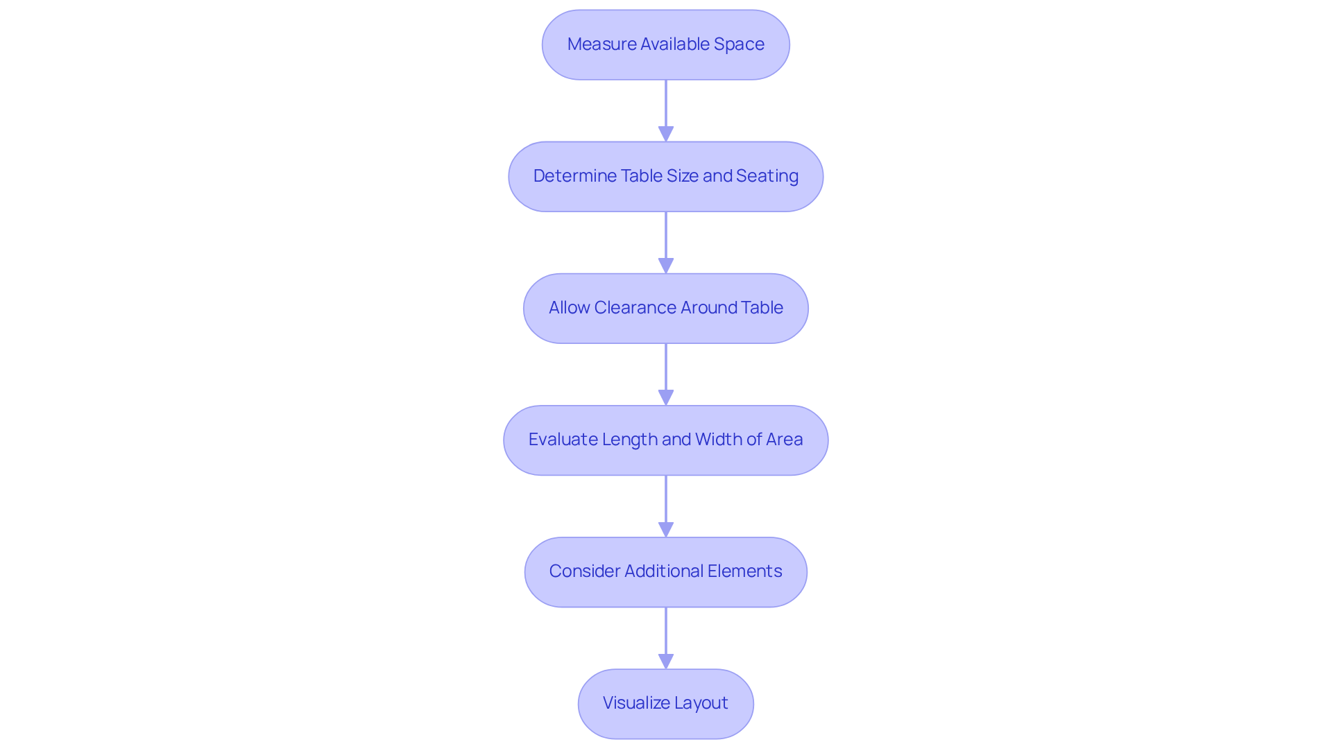 Each box represents a step in the process of planning your furniture layout. Follow the arrows to see how to move from measuring your space to visualizing your arrangement. Each box represents a step in the process of planning your furniture layout. Follow the arrows to see how to move from measuring your space to visualizing your arrangement.