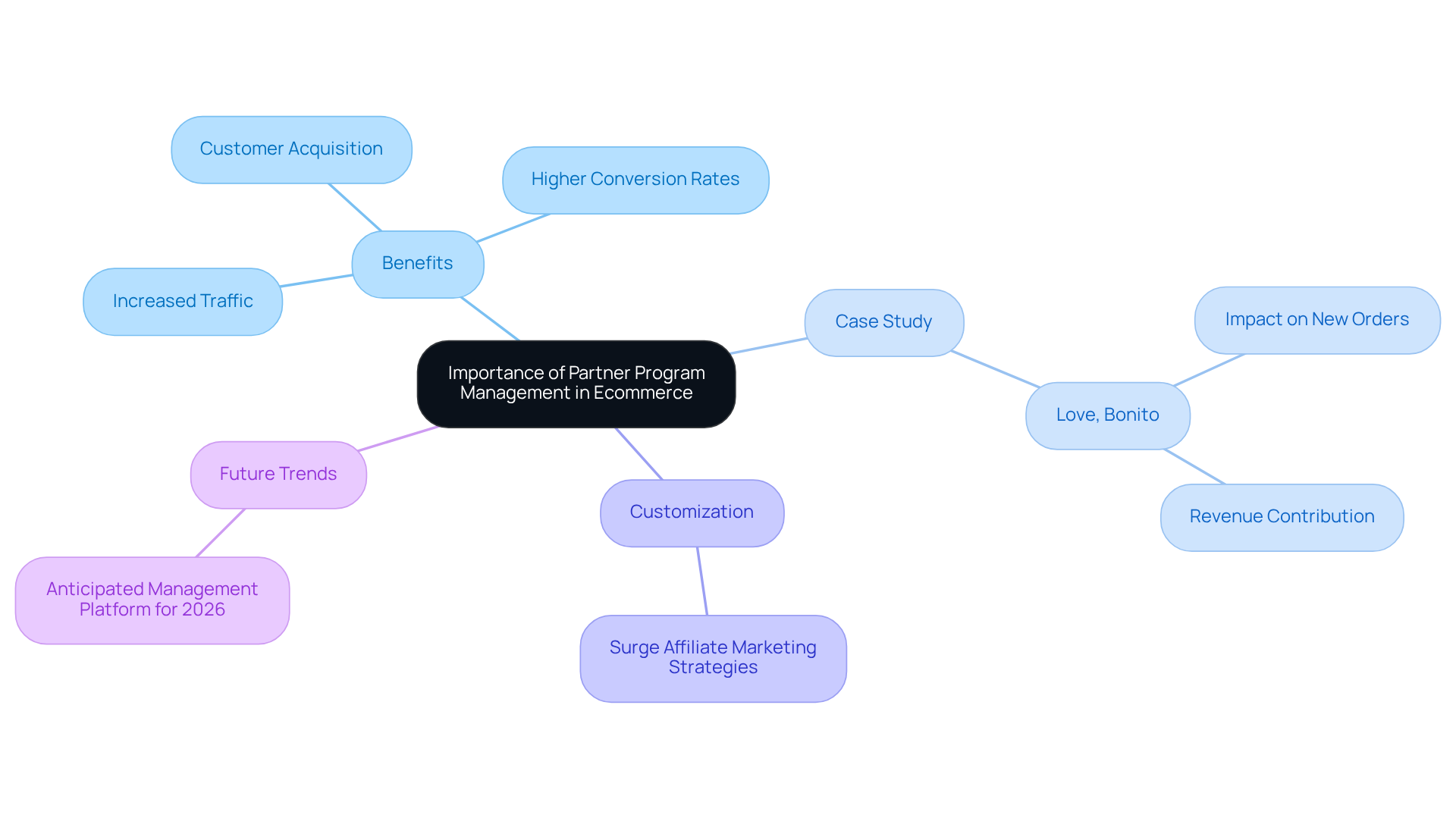 This mindmap illustrates how partner program management is crucial for ecommerce success. Start at the center with the main idea, then explore the benefits, a real-world example, customization strategies, and future trends. Each branch shows how these elements connect to the overall importance of effective management.