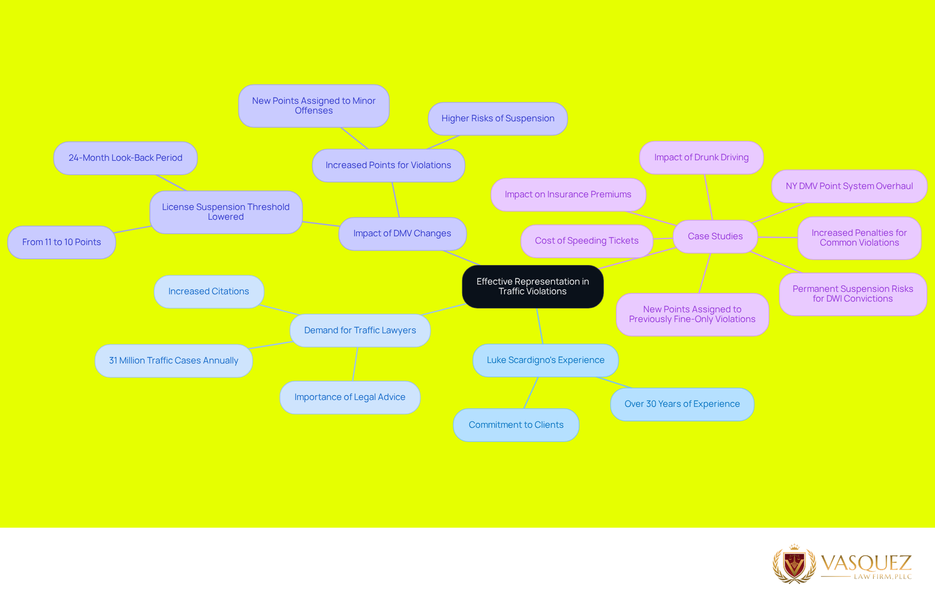 This mindmap illustrates the key aspects of effective representation in traffic violations. Start at the center with the main topic, then explore each branch to understand the lawyer's experience, the demand for legal services, the impact of recent law changes, and real-life case studies that demonstrate successful outcomes.