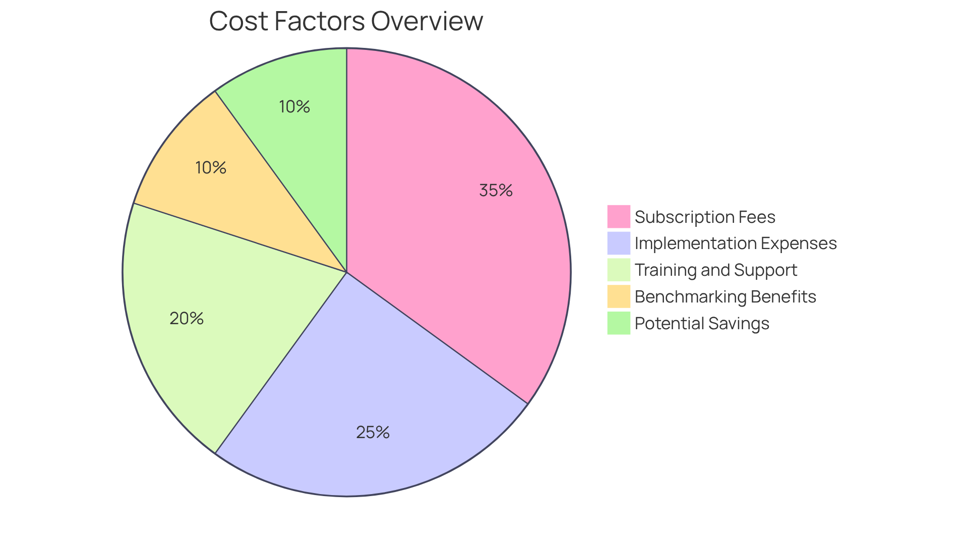 Each slice of the pie shows a different cost factor or benefit related to the software. The larger the slice, the more significant that factor is in the overall cost analysis.
