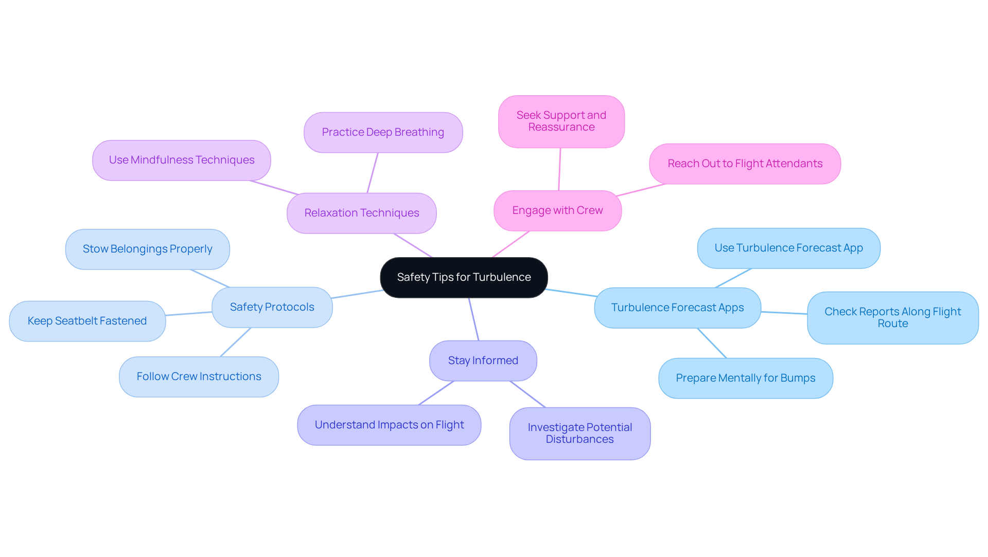 The central node represents the main topic, while each branch shows a different tip or resource. Follow the branches to explore specific actions you can take to stay safe and comfortable during turbulence.