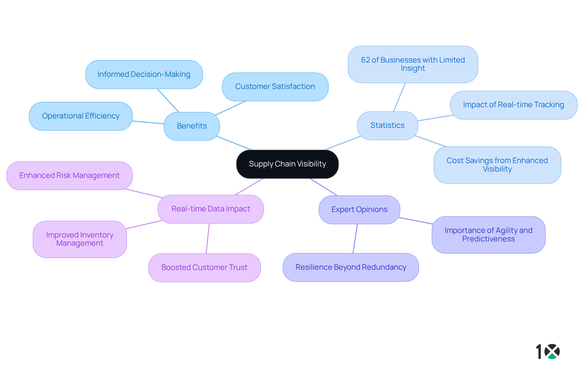The central node represents supply chain visibility. Branches show key benefits, statistics, and expert insights. Each branch helps you explore how visibility impacts logistics and overall business success. The central node represents supply chain visibility. Branches show key benefits, statistics, and expert insights. Each branch helps you explore how visibility impacts logistics and overall business success.