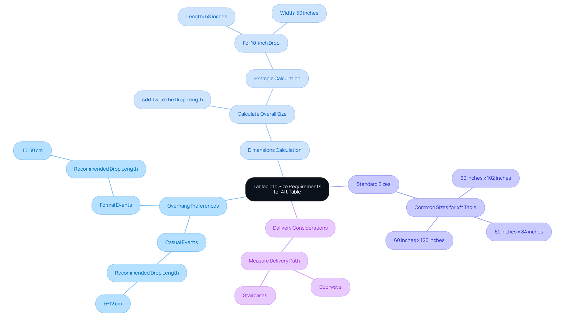 This mindmap helps you navigate the important factors in choosing the right tablecloth size. Start at the center and explore each branch to understand how overhang, dimensions, and standard sizes play a role in your selection.
